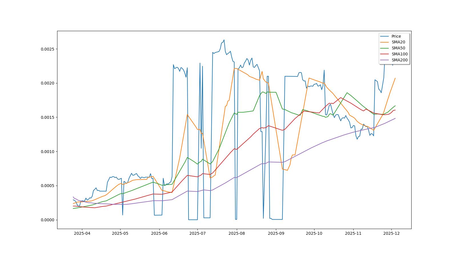 TalentIDO Simple Moving Averages