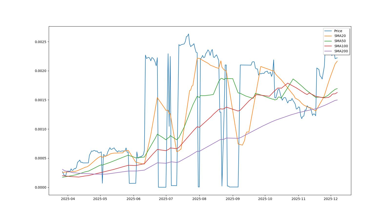 TalentIDO Simple Moving Averages