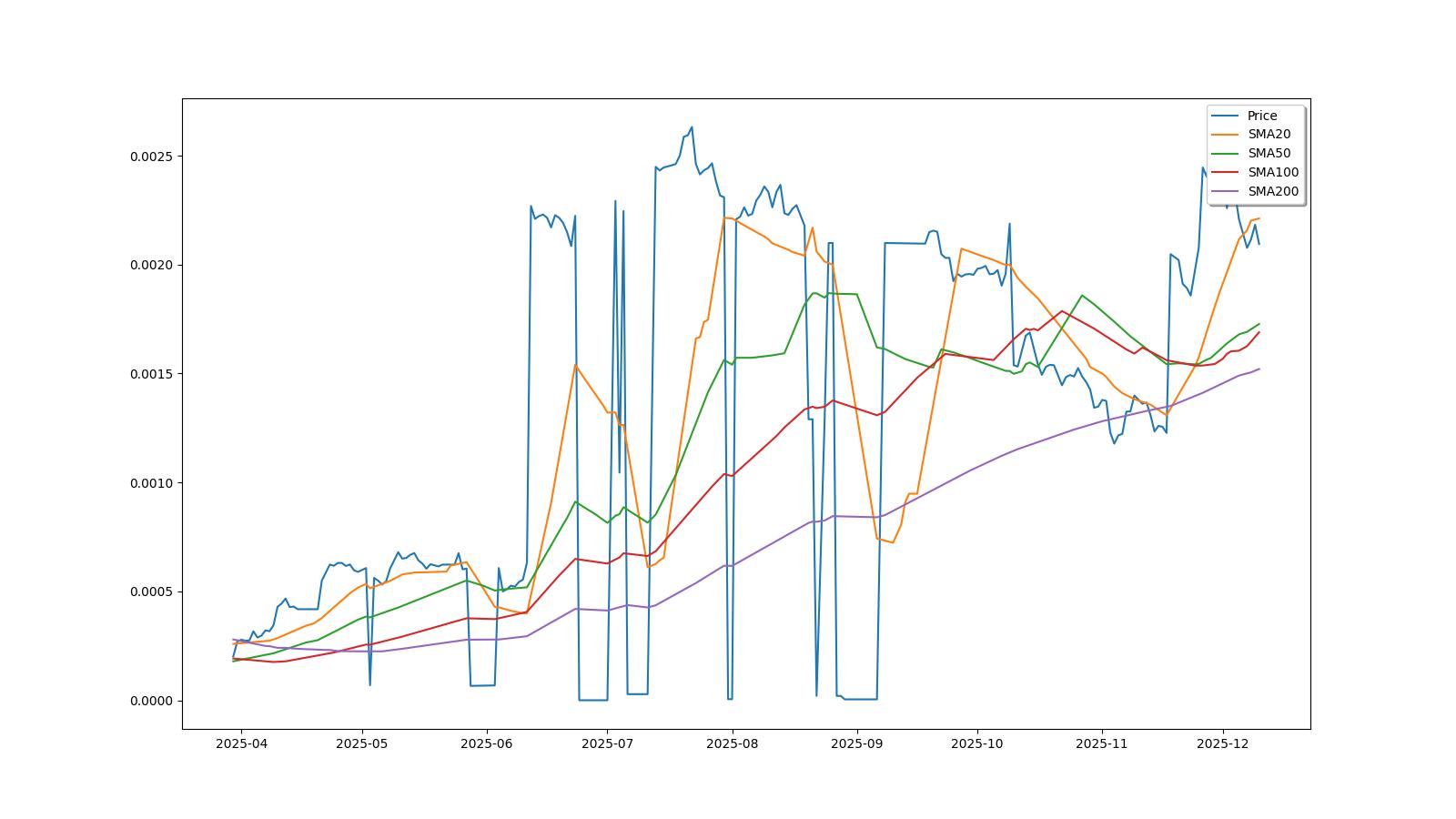 TalentIDO Simple Moving Averages
