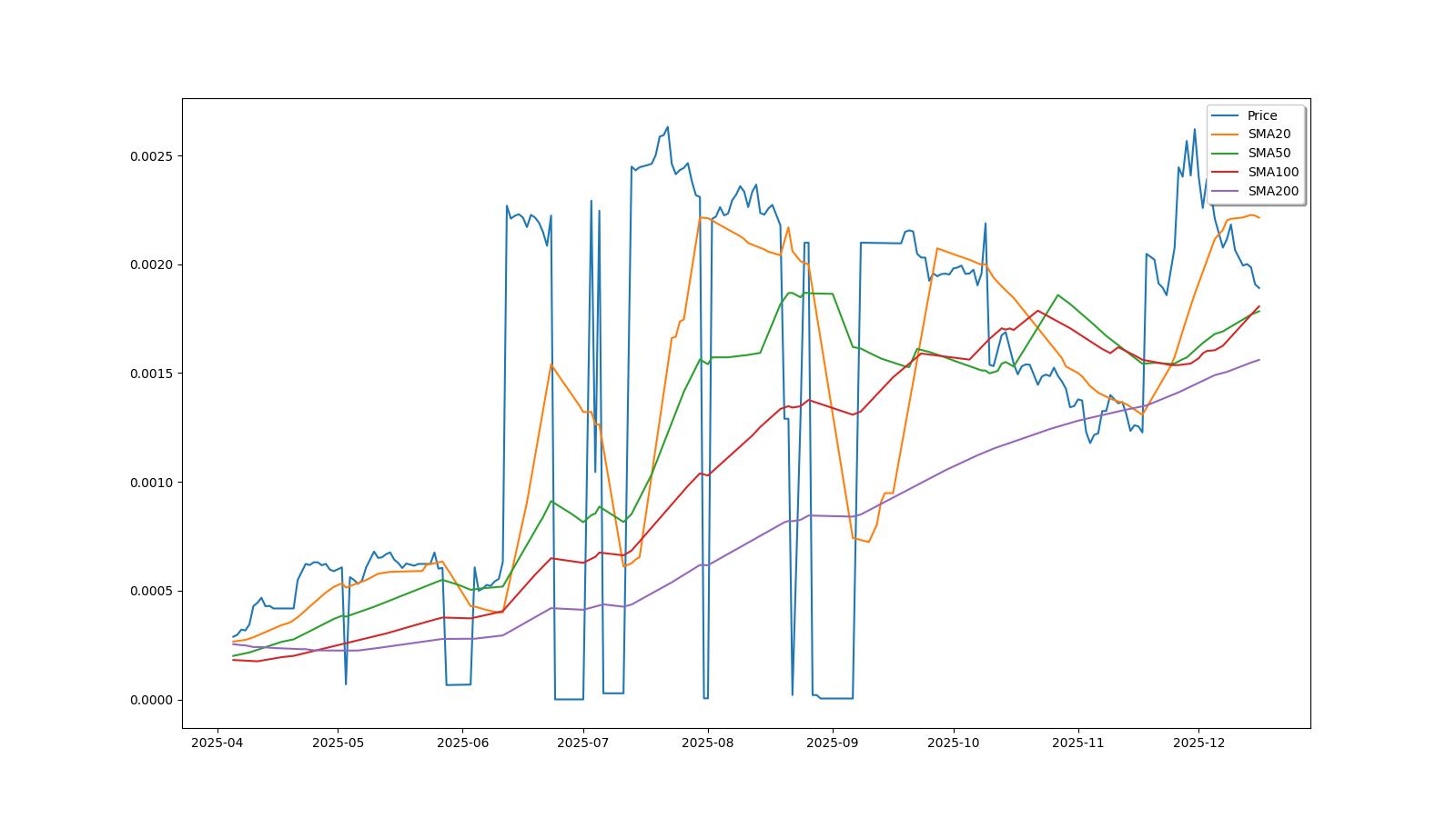 TalentIDO Simple Moving Averages