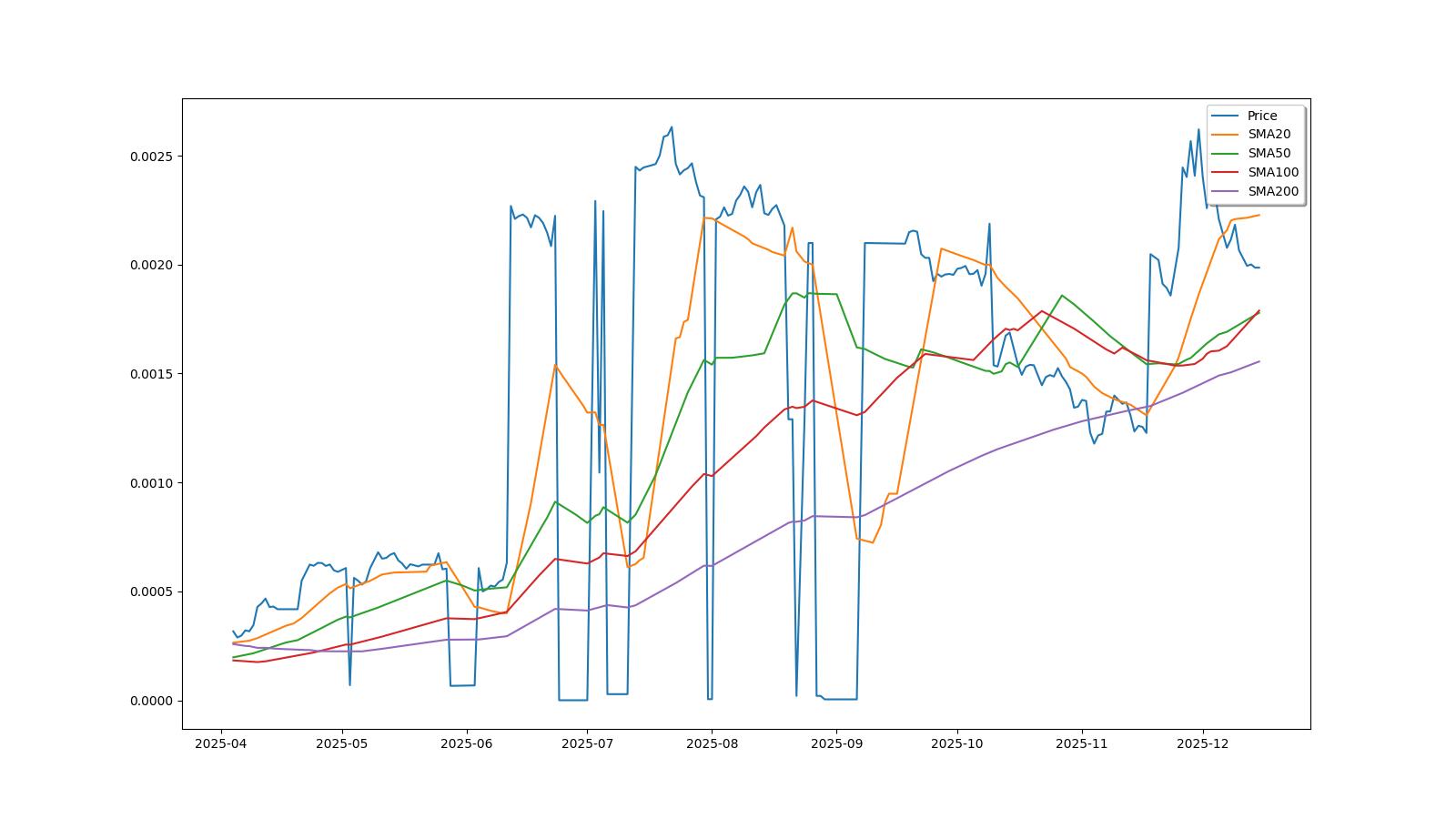 TalentIDO Simple Moving Averages