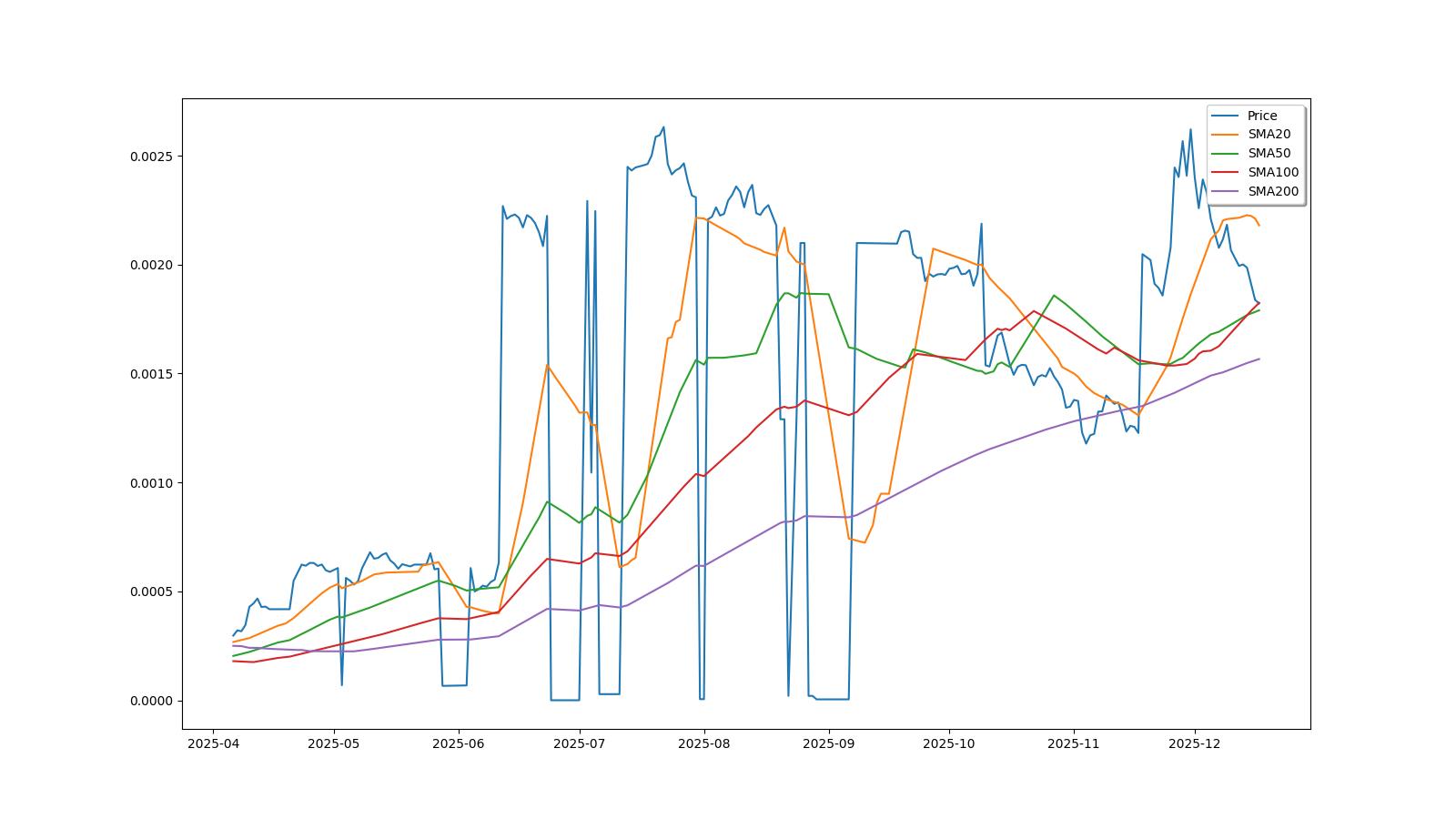 TalentIDO Simple Moving Averages