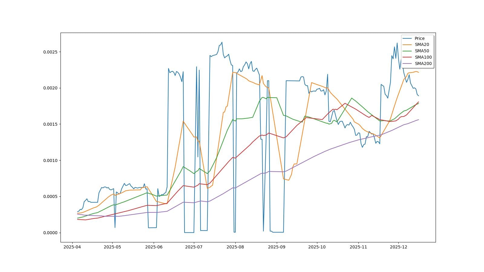 TalentIDO Simple Moving Averages