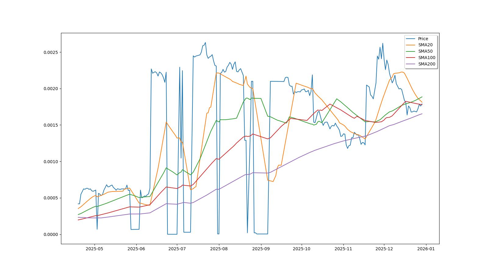TalentIDO Simple Moving Averages
