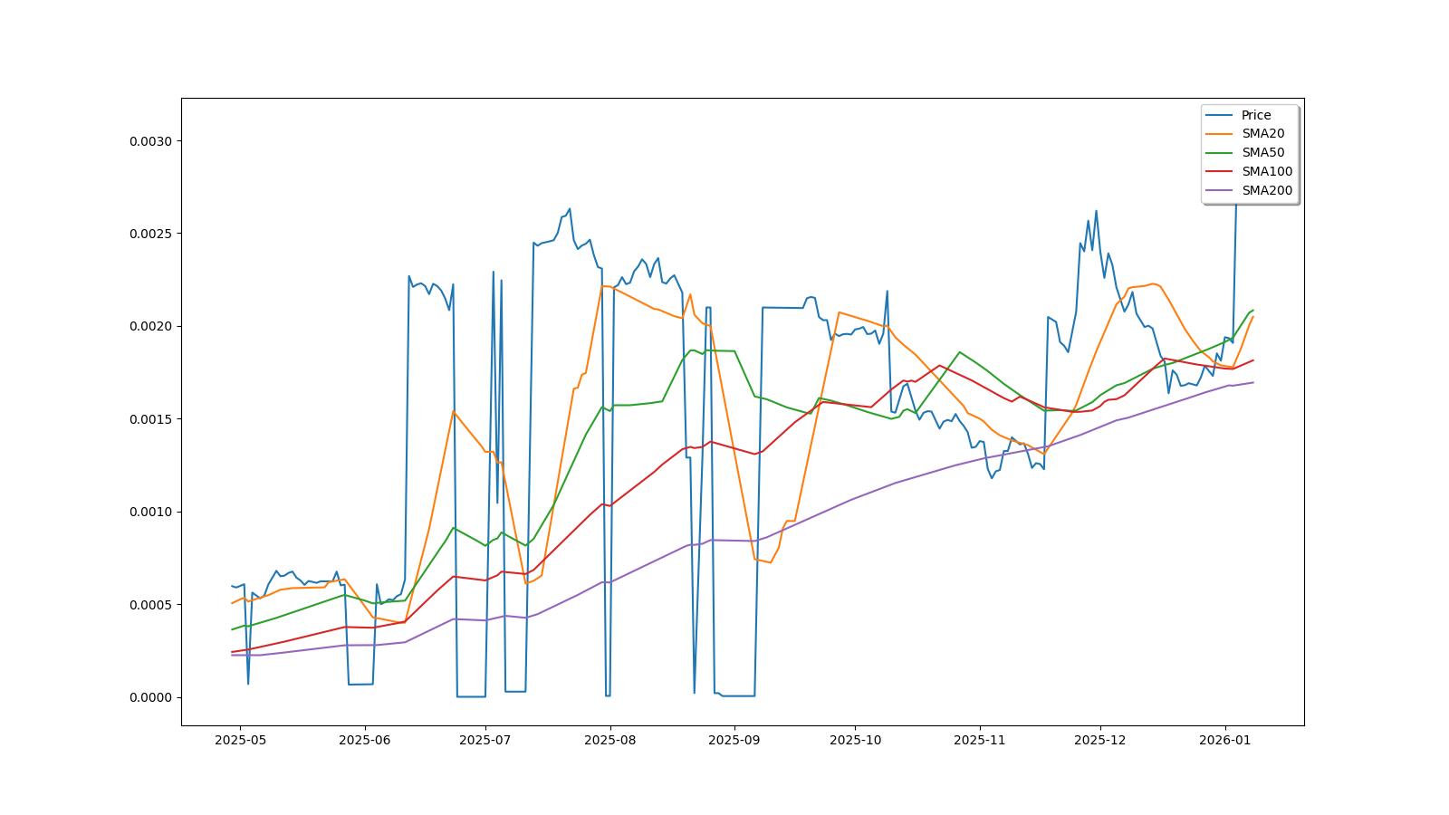 TalentIDO Simple Moving Averages