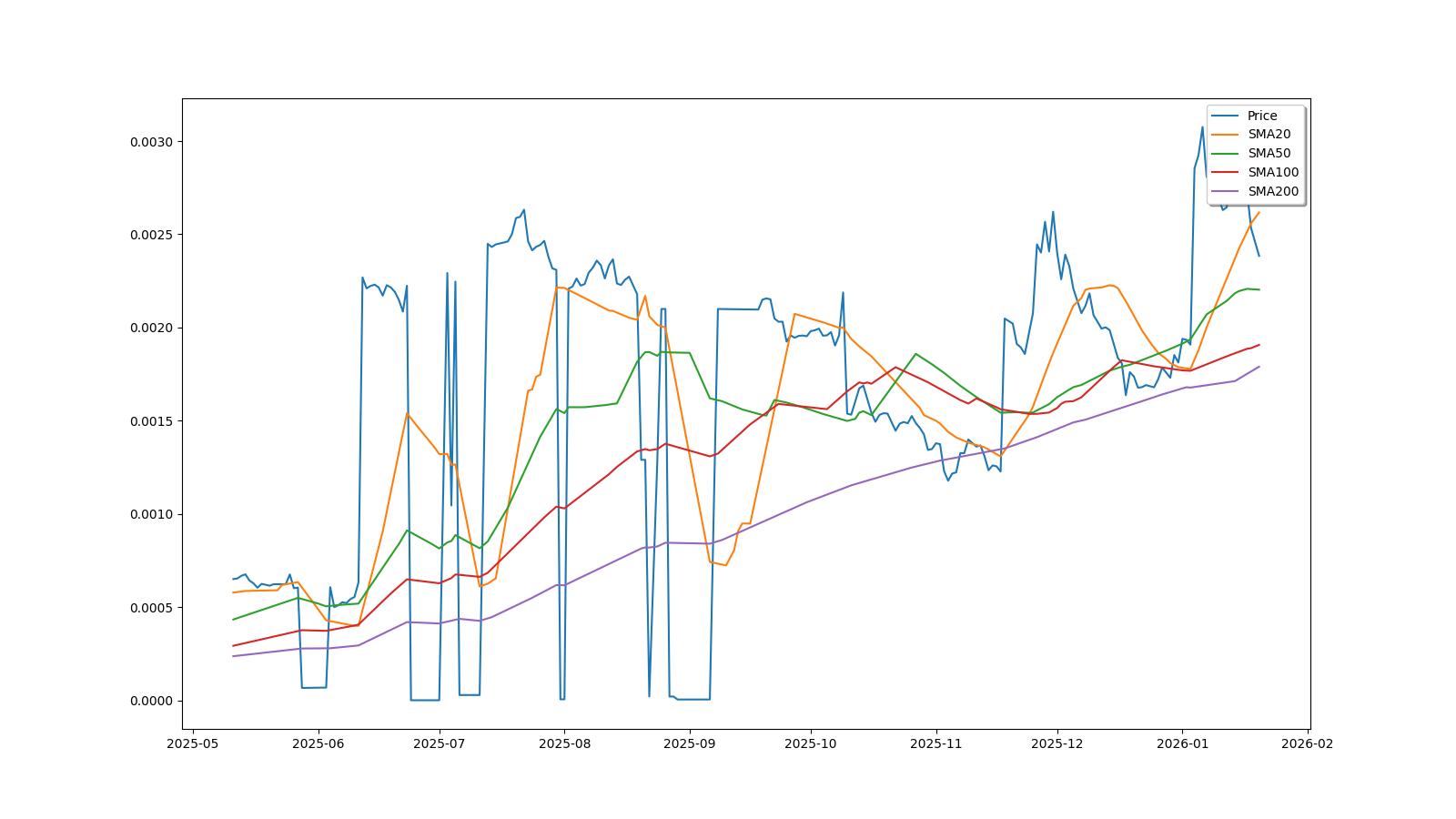 TalentIDO Simple Moving Averages