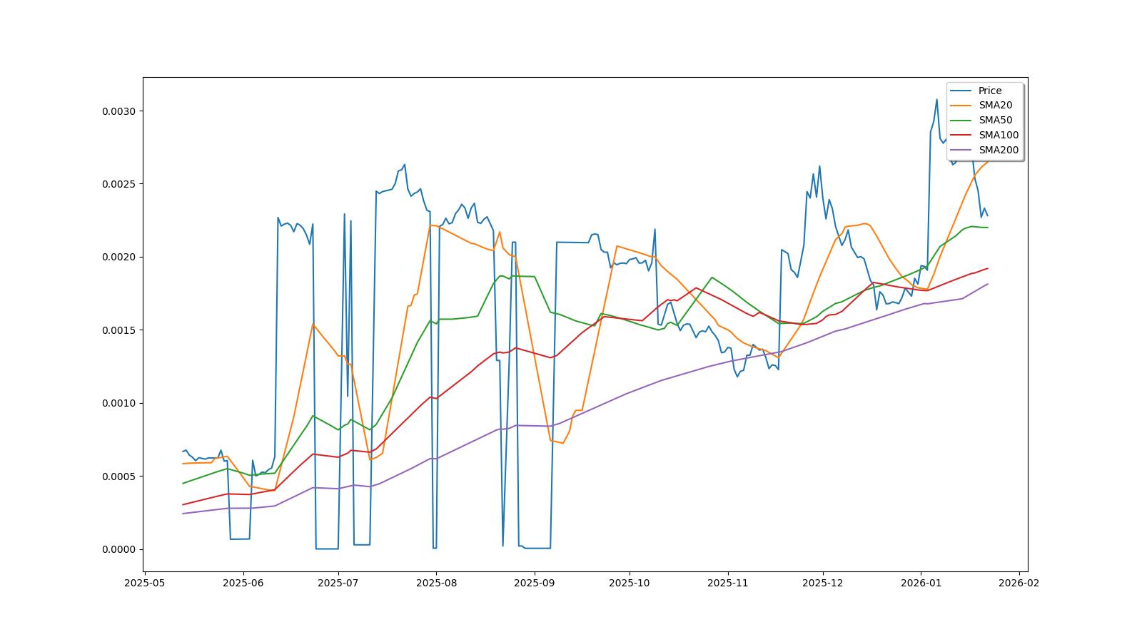 TalentIDO Simple Moving Averages