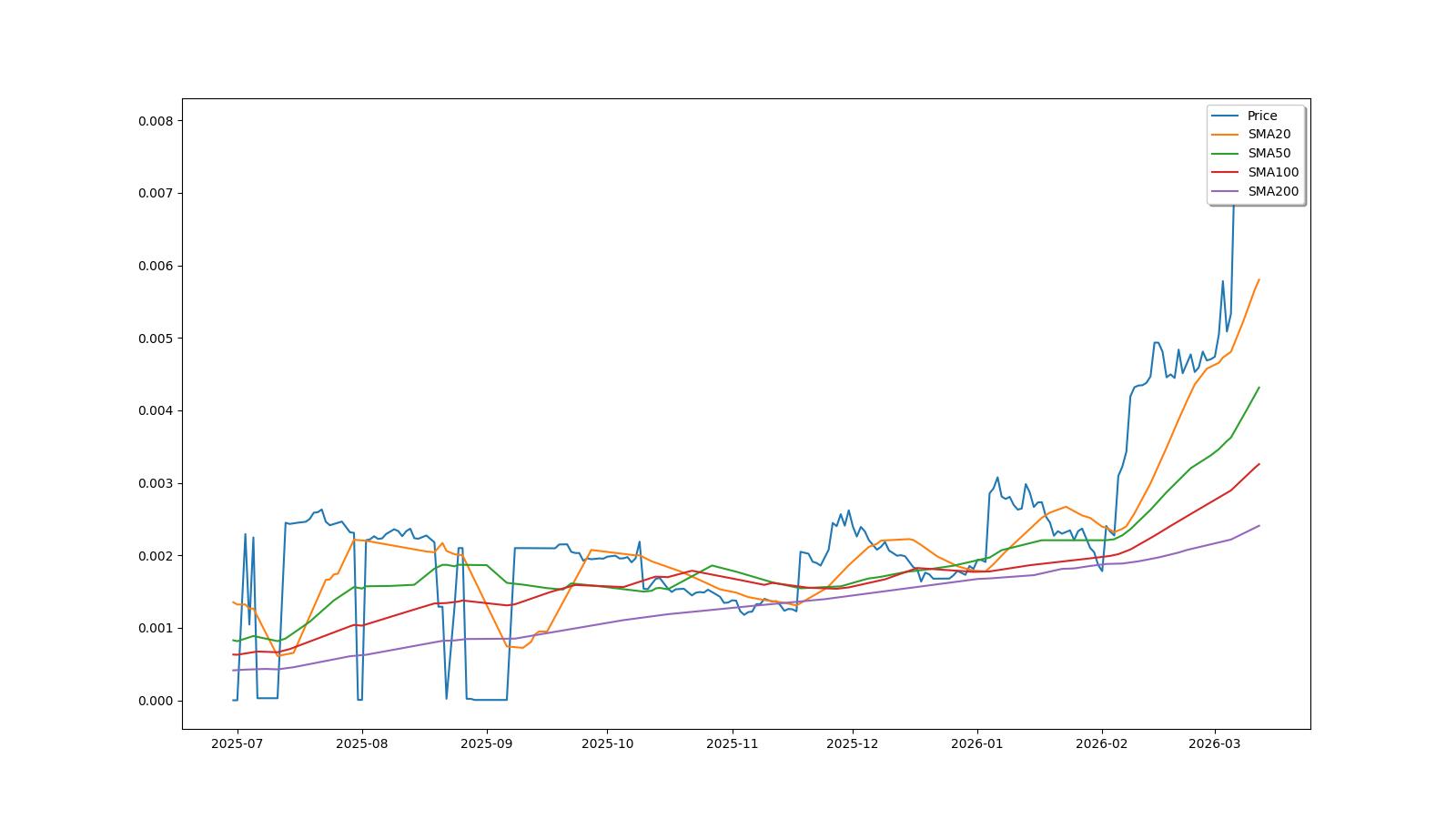 TalentIDO Simple Moving Averages