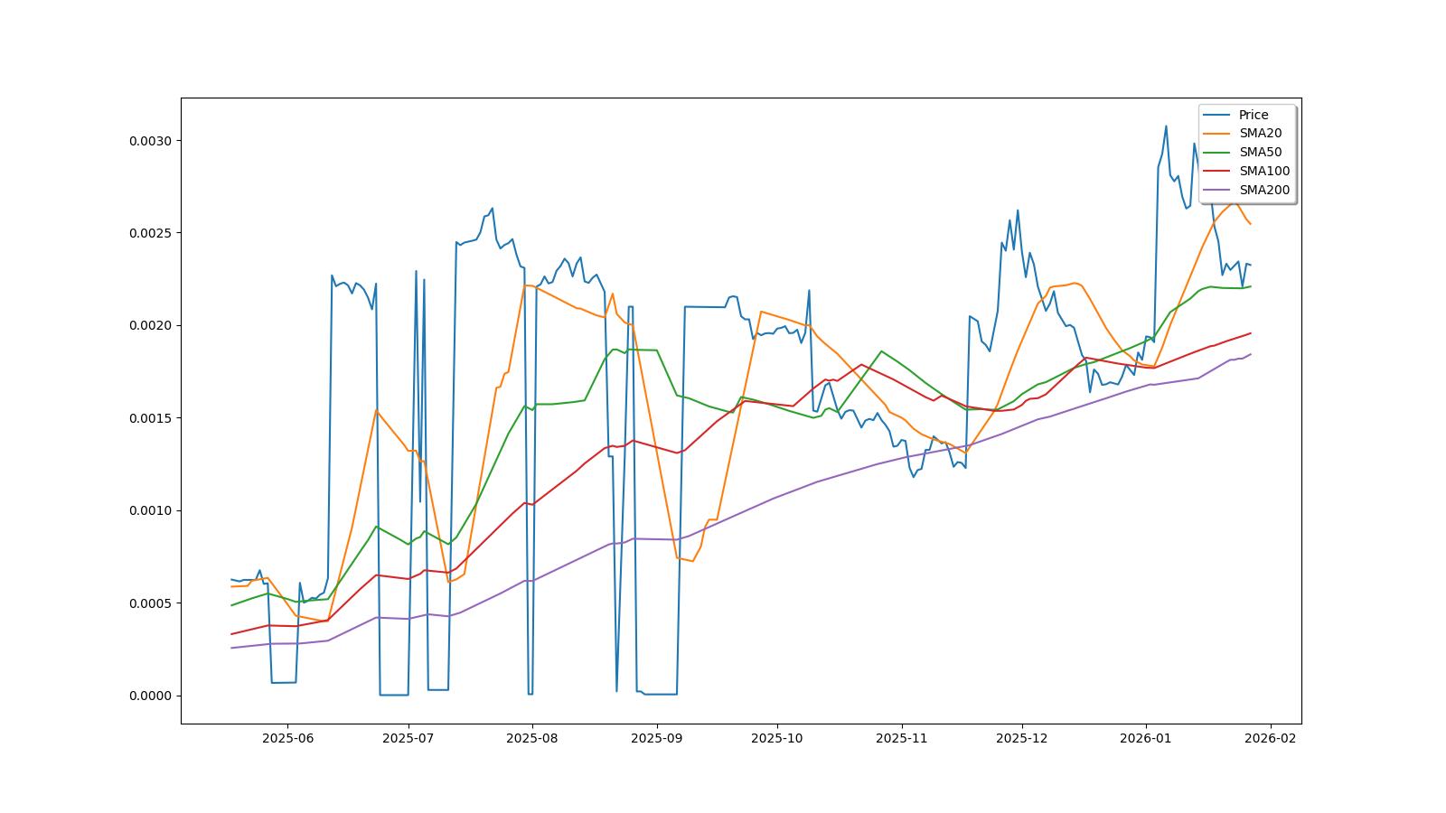 TalentIDO Simple Moving Averages