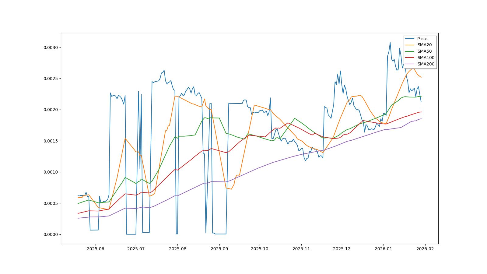 TalentIDO Simple Moving Averages