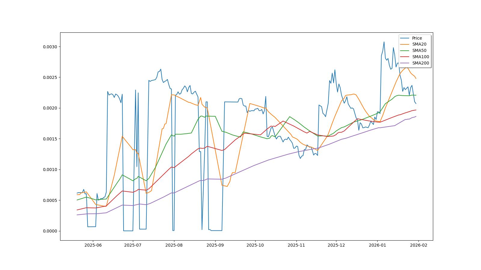 TalentIDO Simple Moving Averages