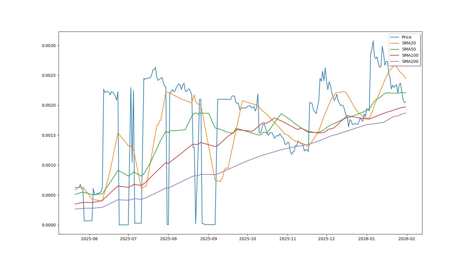 TalentIDO Simple Moving Averages