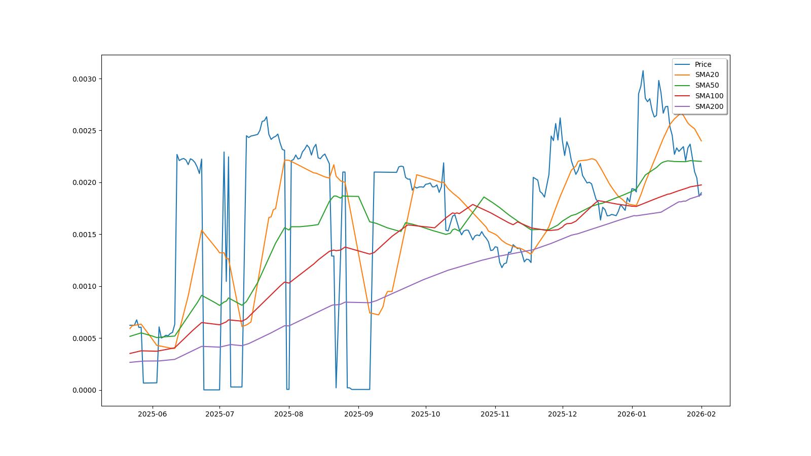 TalentIDO Simple Moving Averages
