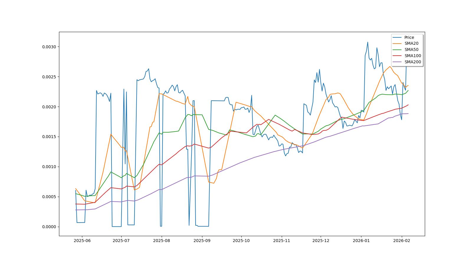 TalentIDO Simple Moving Averages