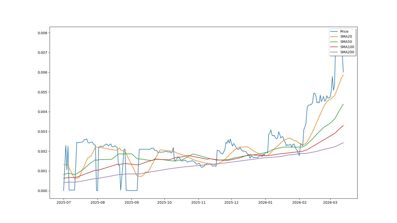 TalentIDO Simple Moving Averages