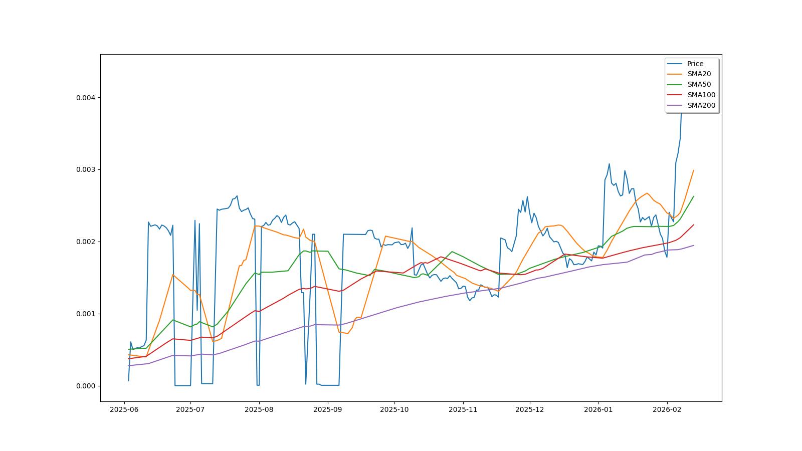 TalentIDO Simple Moving Averages