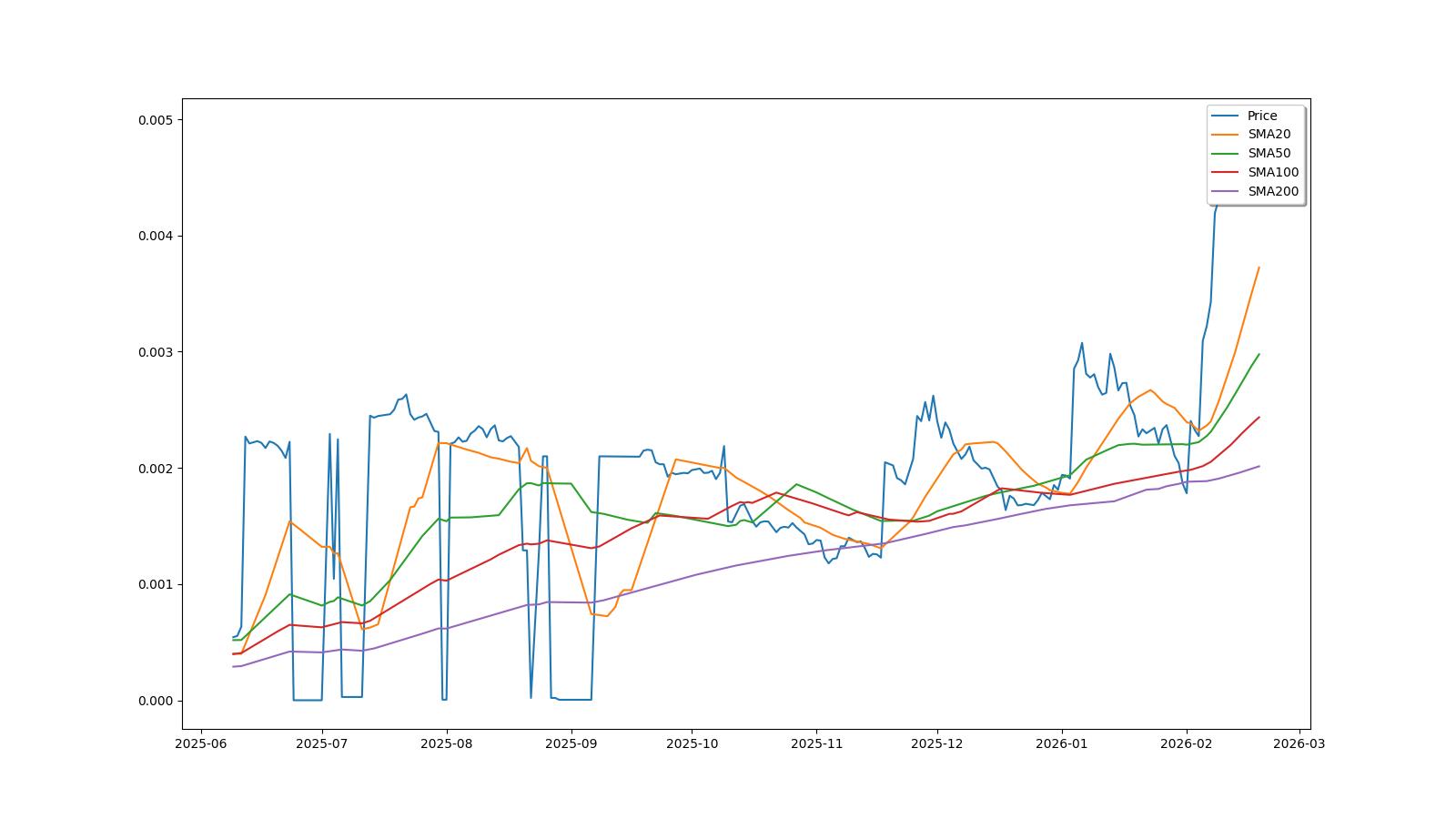 TalentIDO Simple Moving Averages