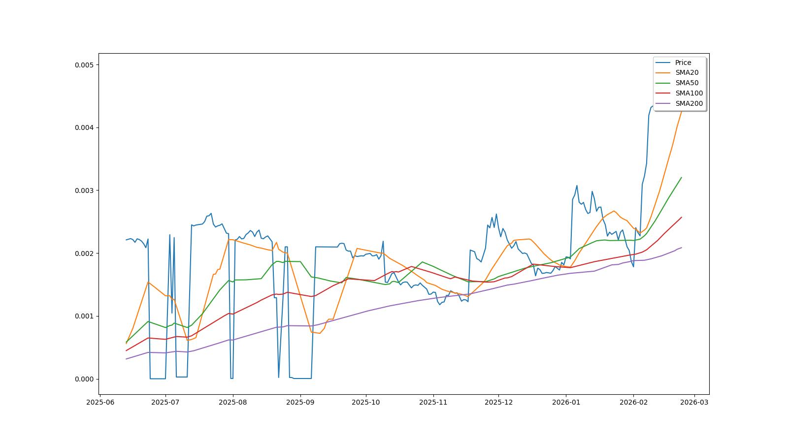 TalentIDO Simple Moving Averages