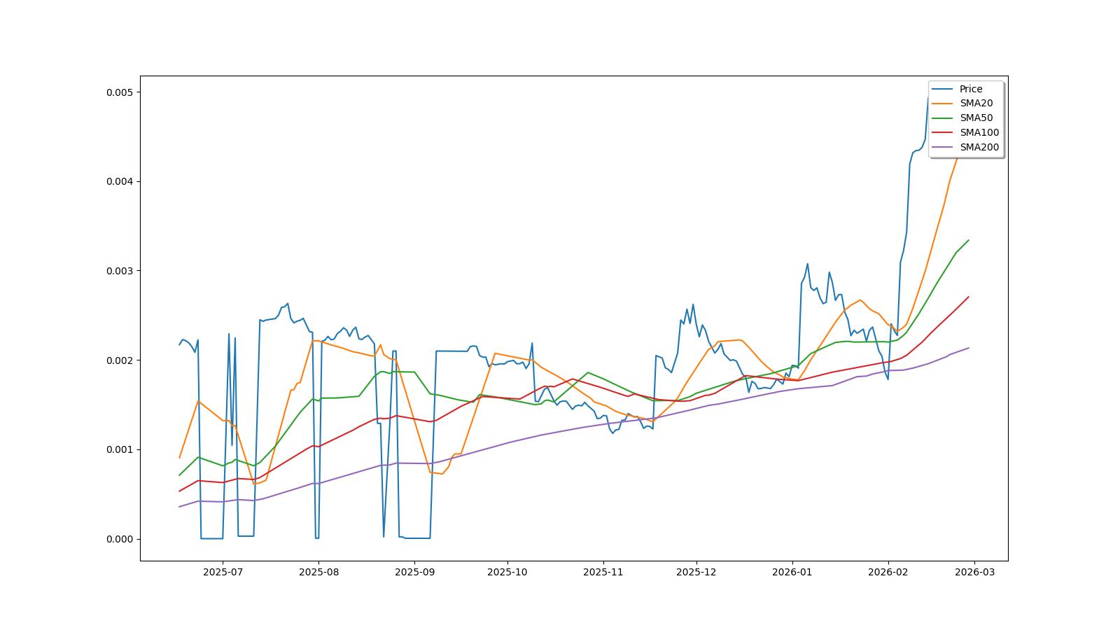 TalentIDO Simple Moving Averages