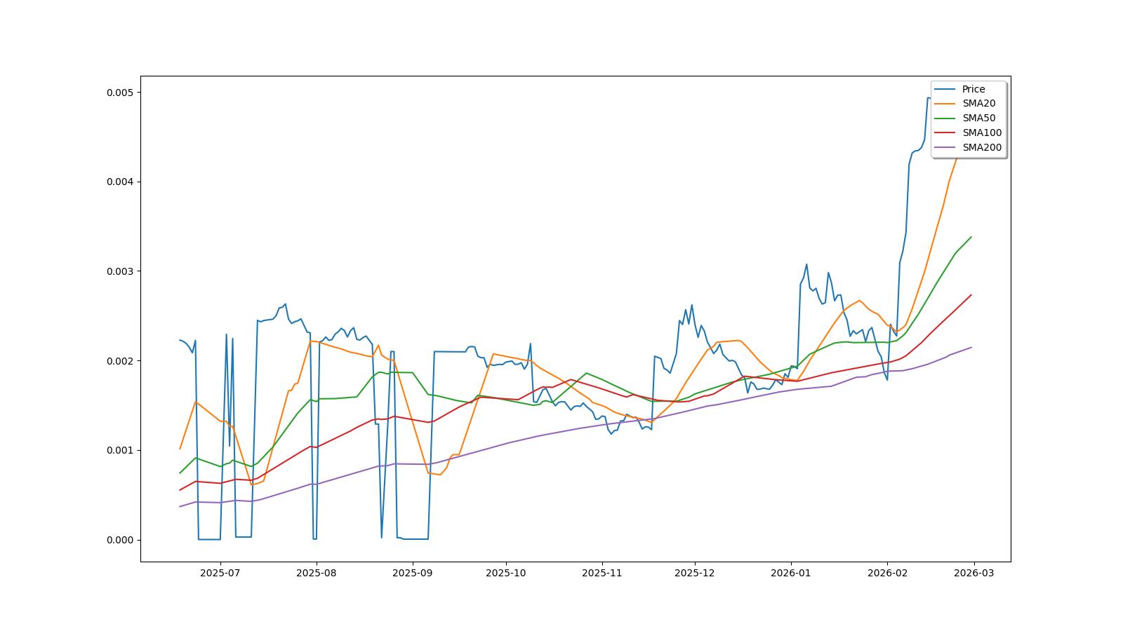 TalentIDO Simple Moving Averages