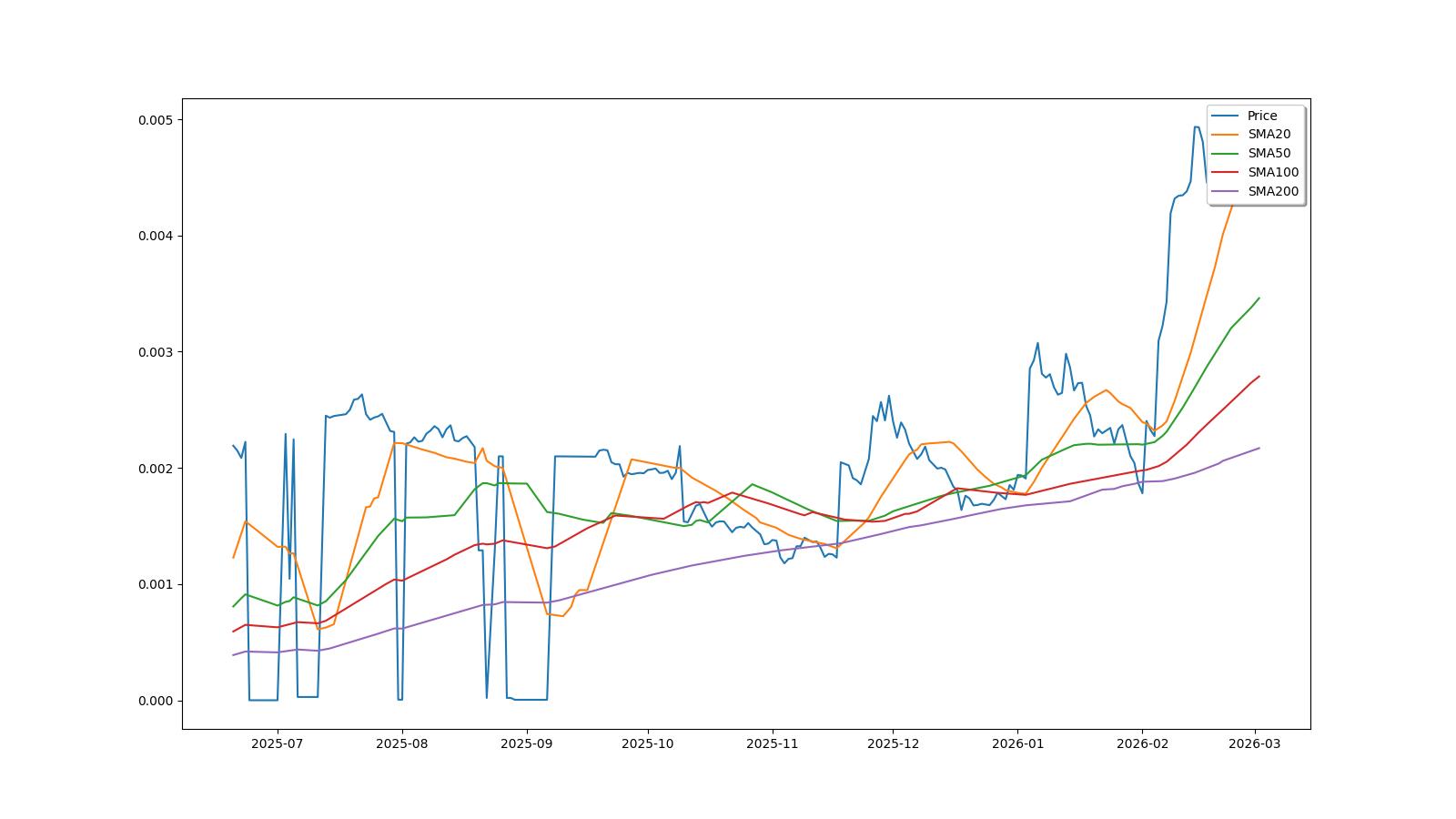 TalentIDO Simple Moving Averages