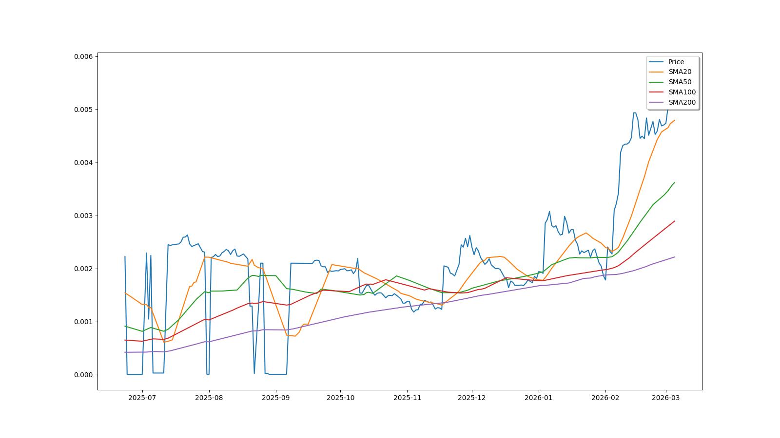 TalentIDO Simple Moving Averages