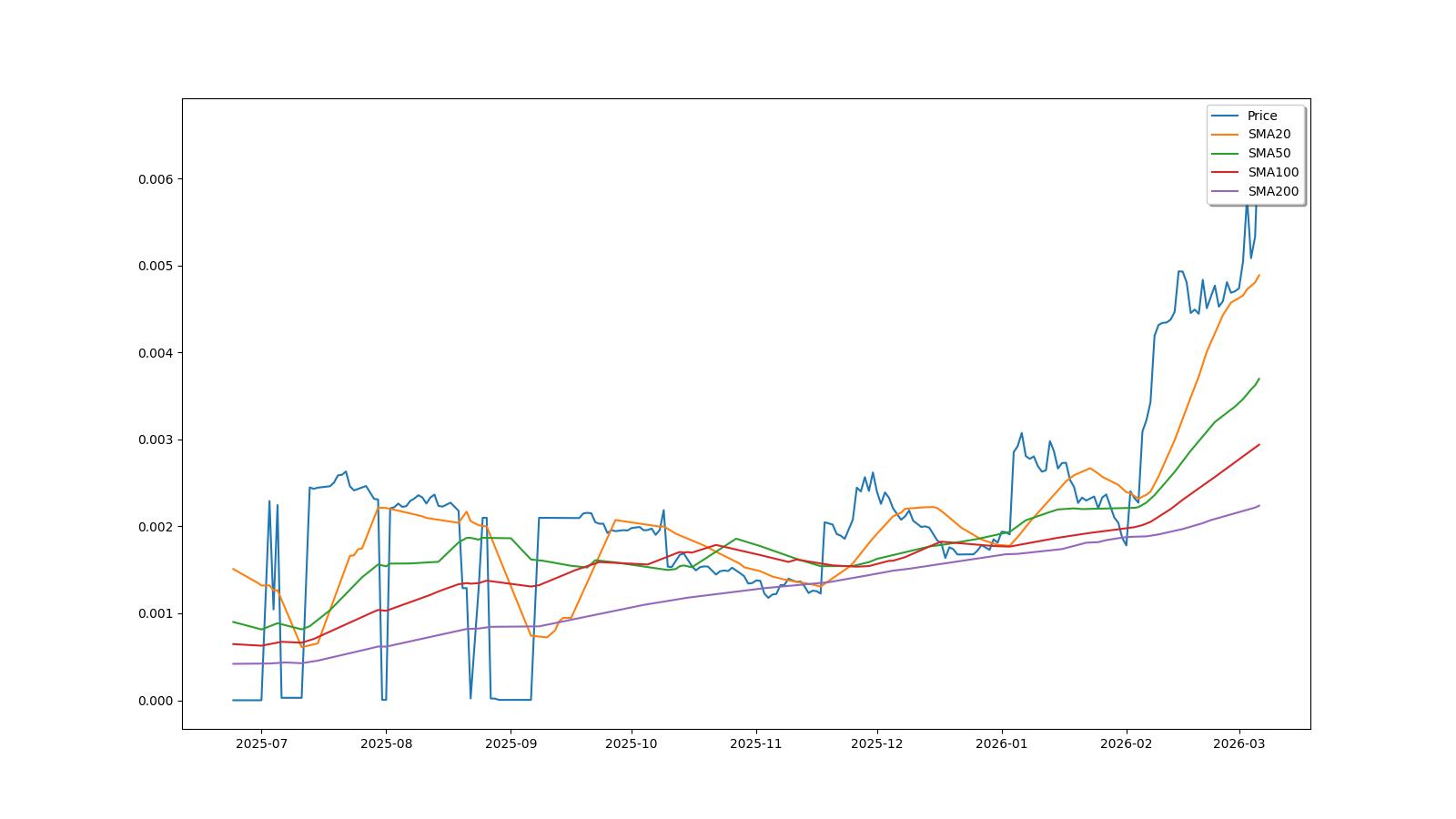 TalentIDO Simple Moving Averages