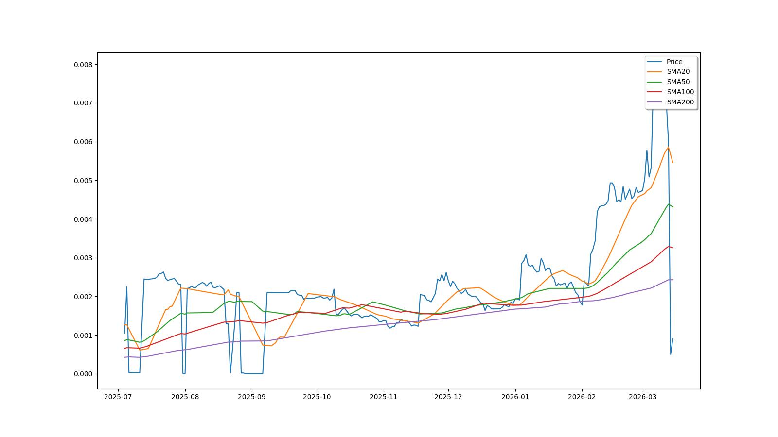 TalentIDO Simple Moving Averages