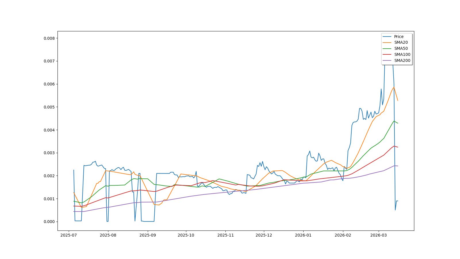 TalentIDO Simple Moving Averages