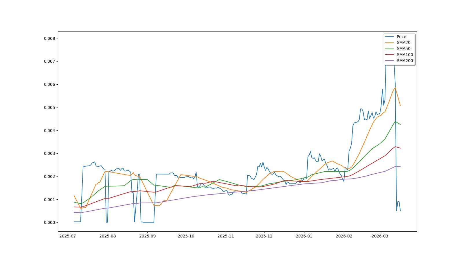 TalentIDO Simple Moving Averages