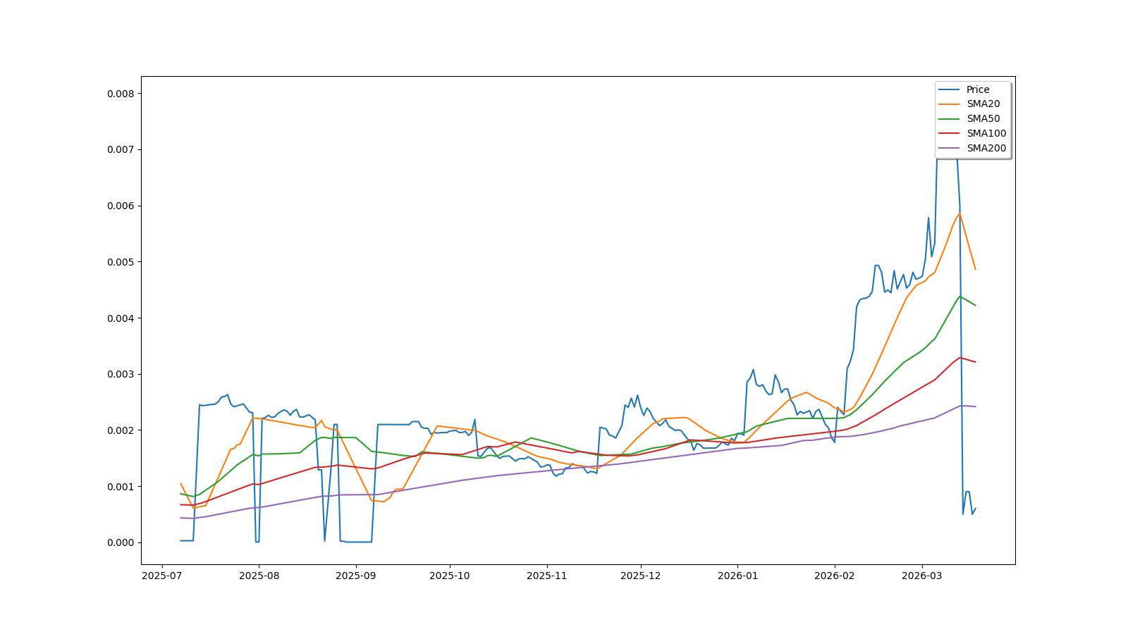 TalentIDO Simple Moving Averages