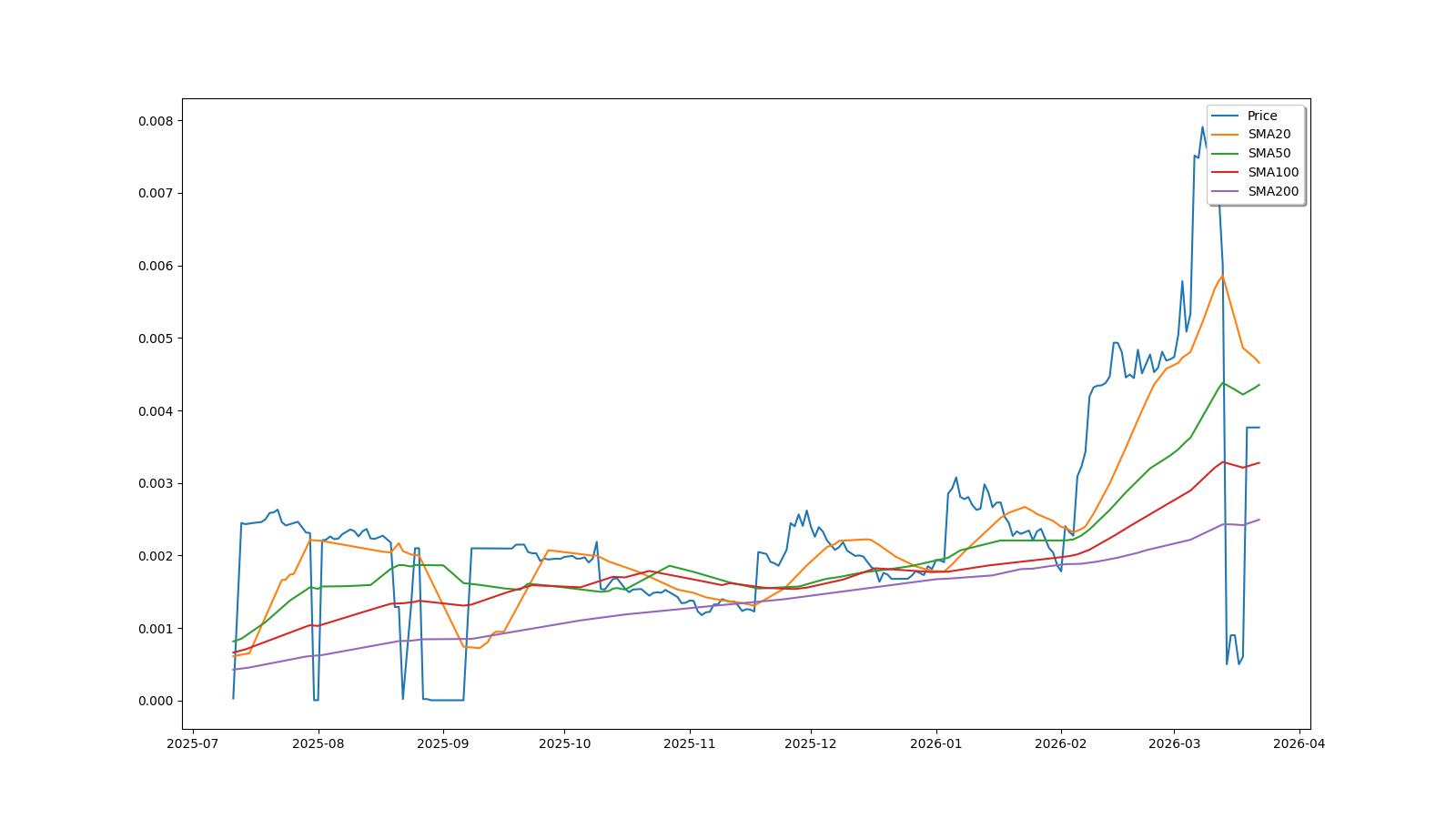 TalentIDO Simple Moving Averages
