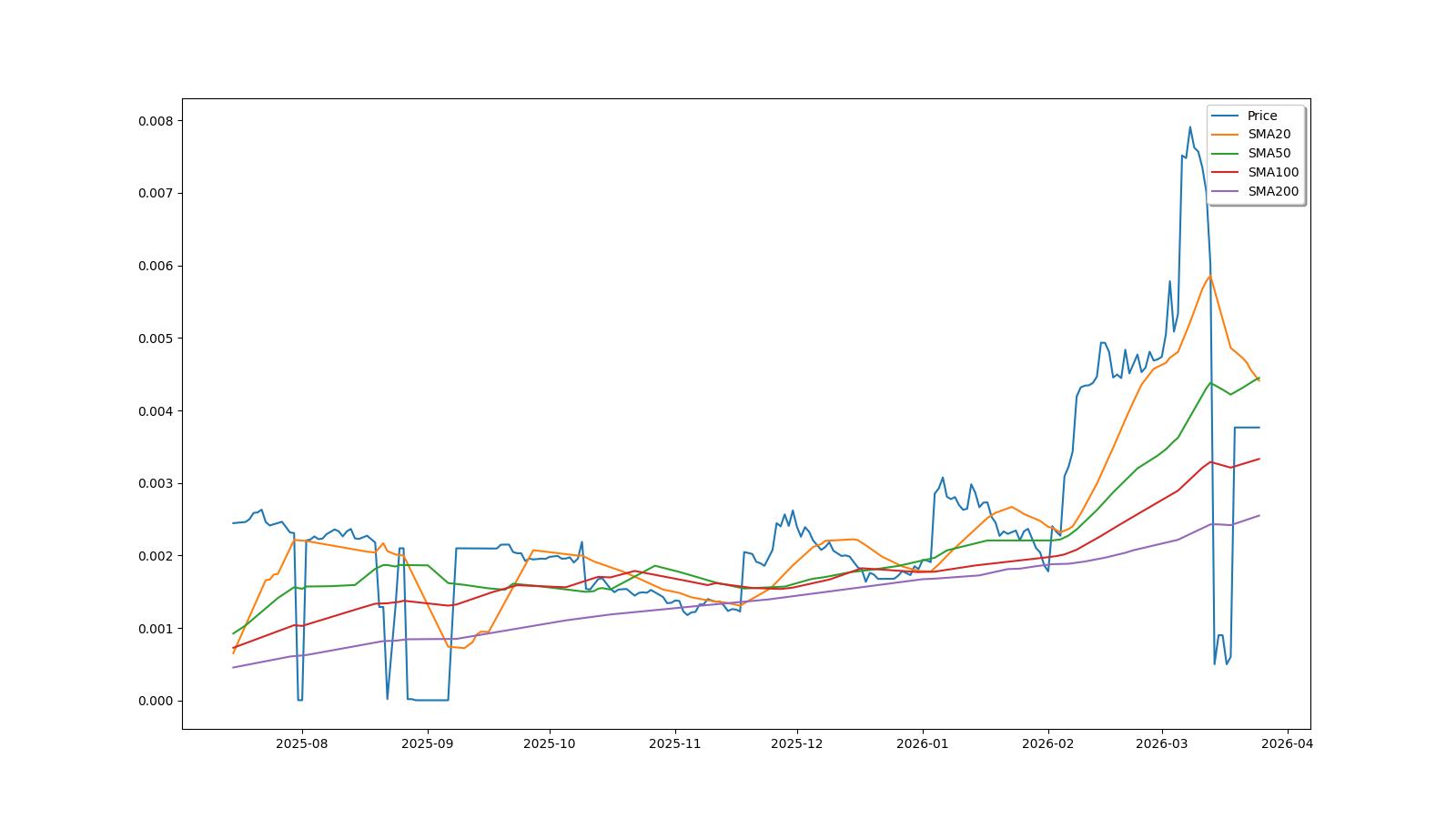 TalentIDO Simple Moving Averages