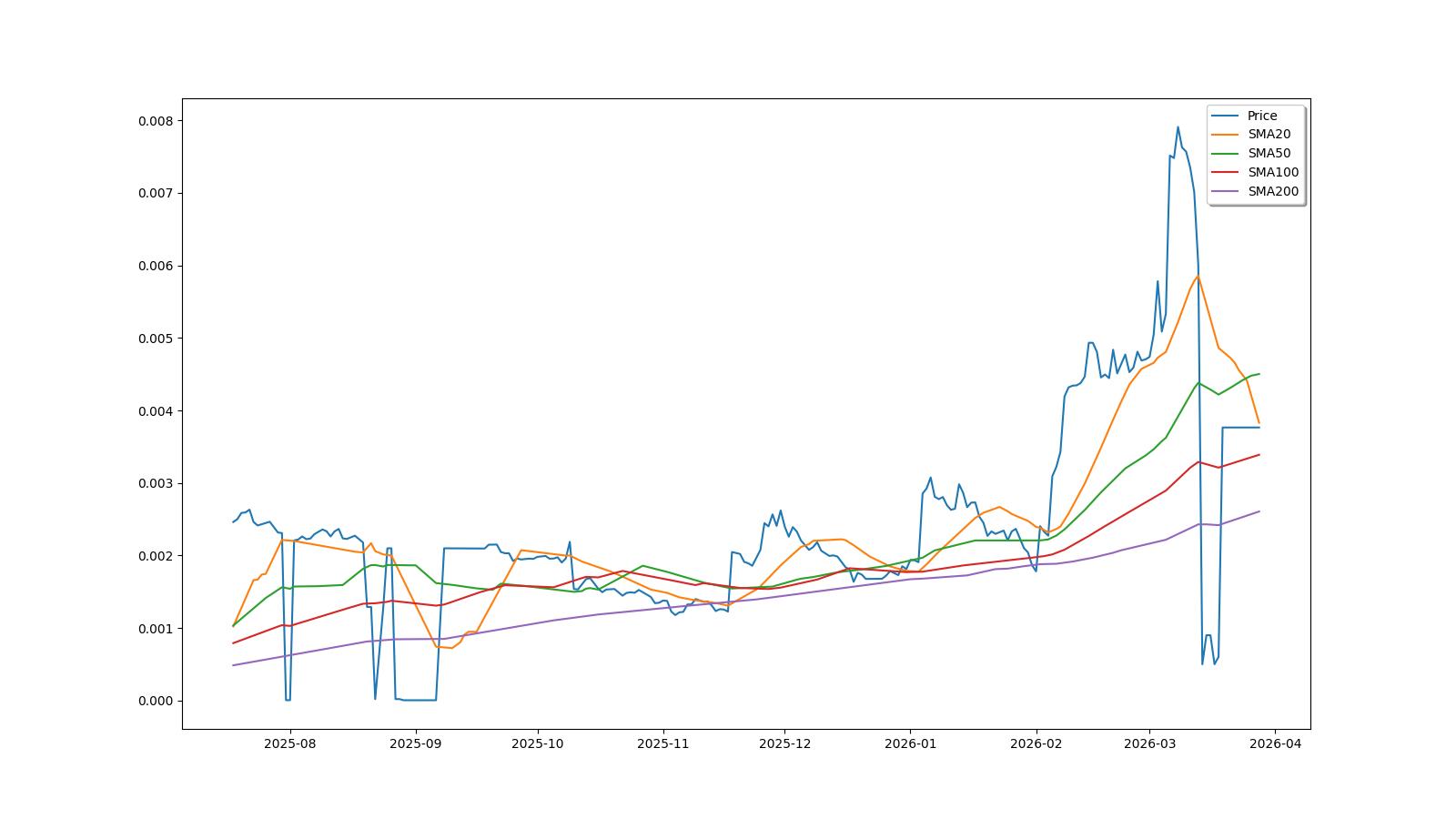 TalentIDO Simple Moving Averages