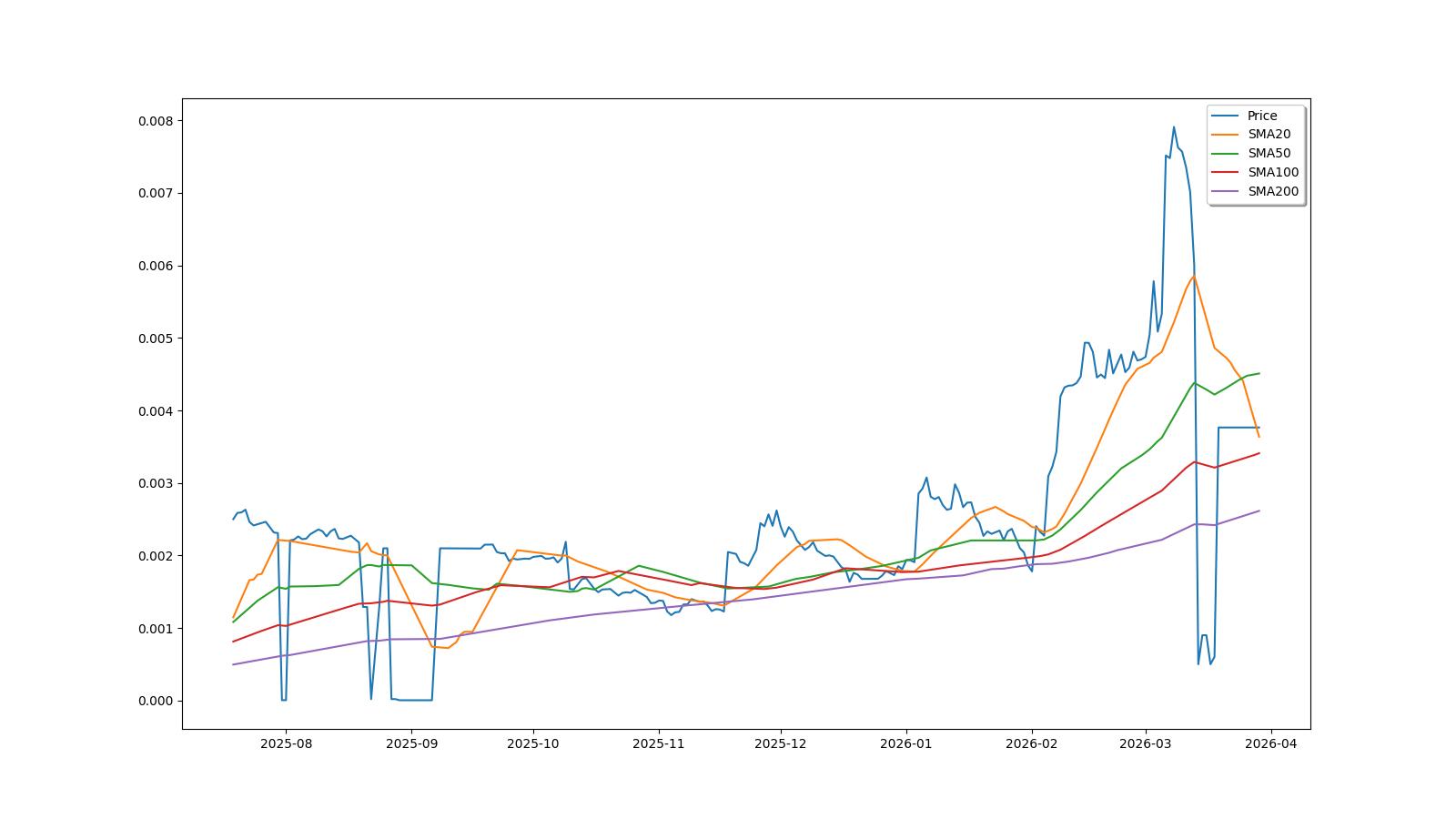 TalentIDO Simple Moving Averages