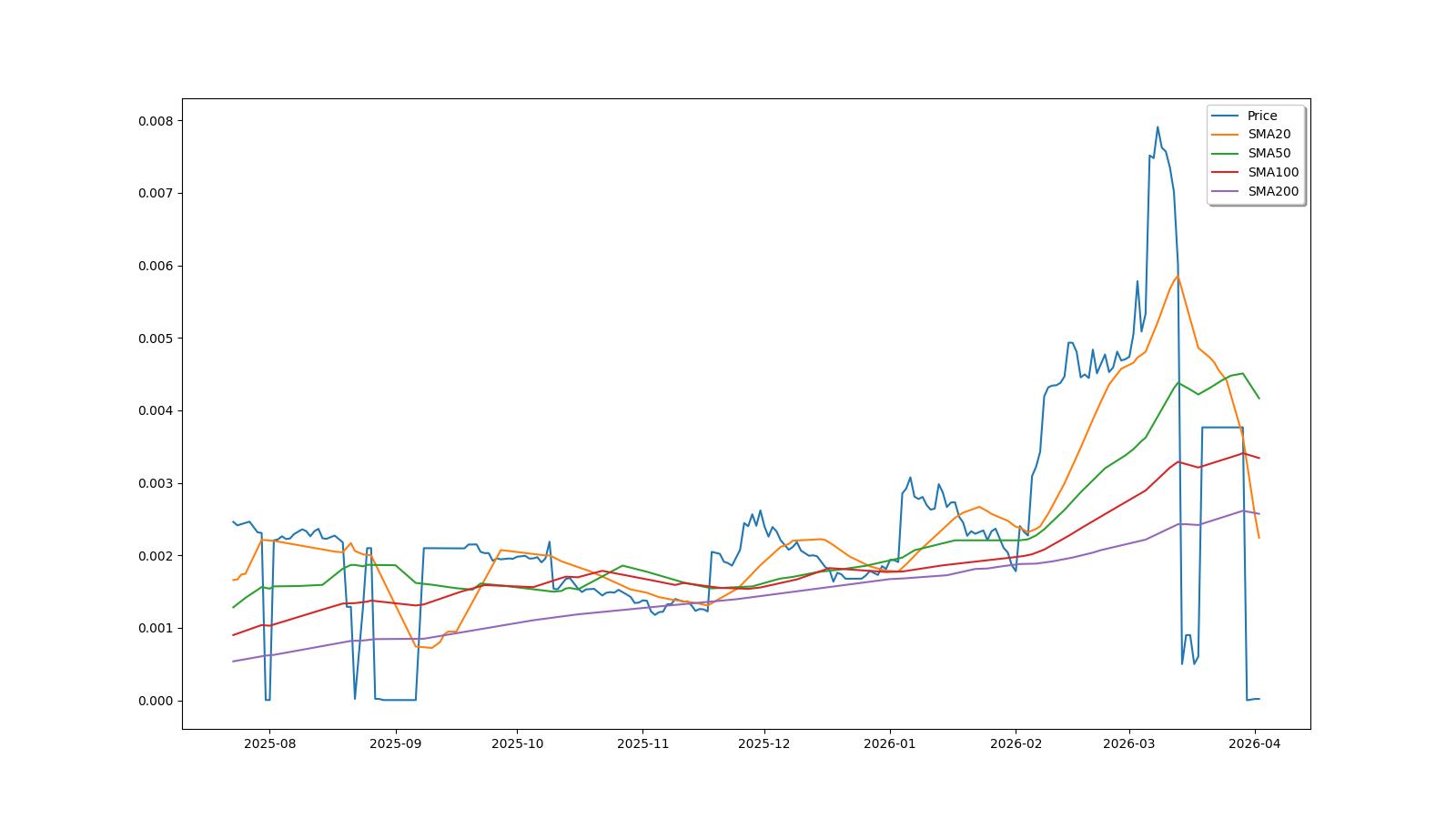 TalentIDO Simple Moving Averages