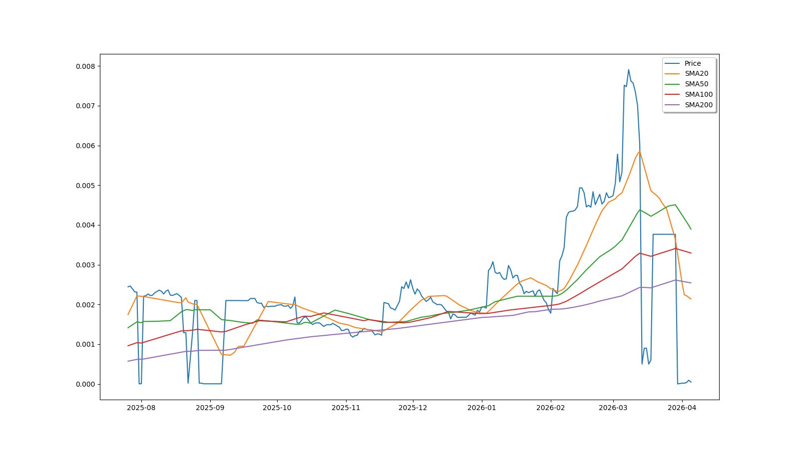TalentIDO Simple Moving Averages