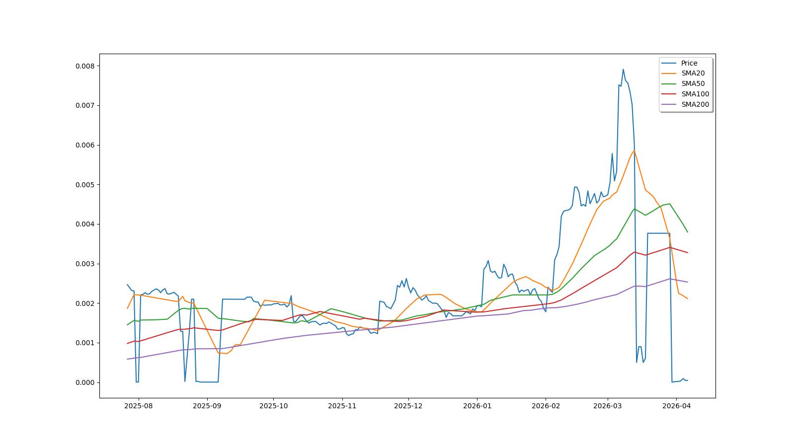 TalentIDO Simple Moving Averages