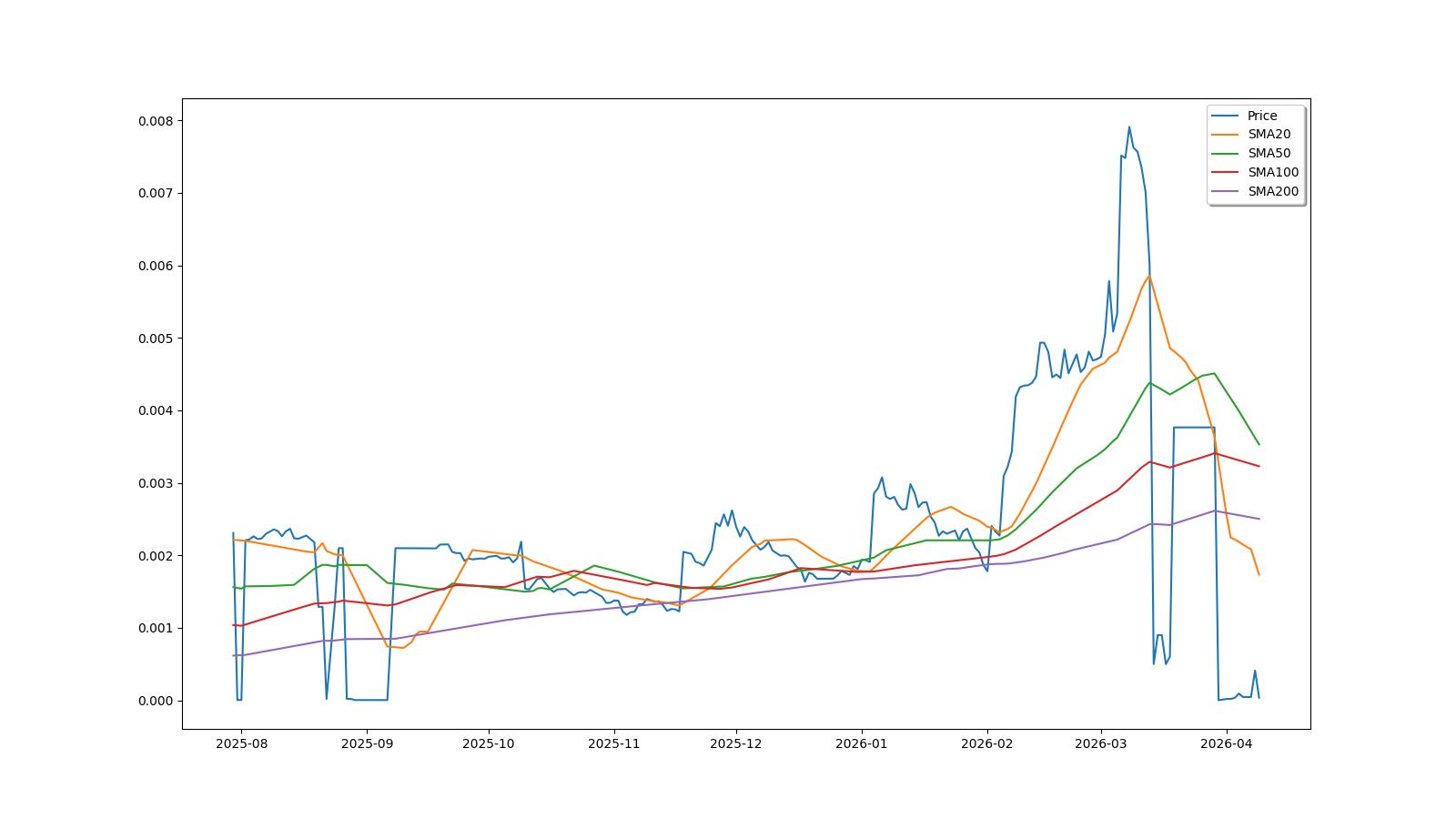 TalentIDO Simple Moving Averages