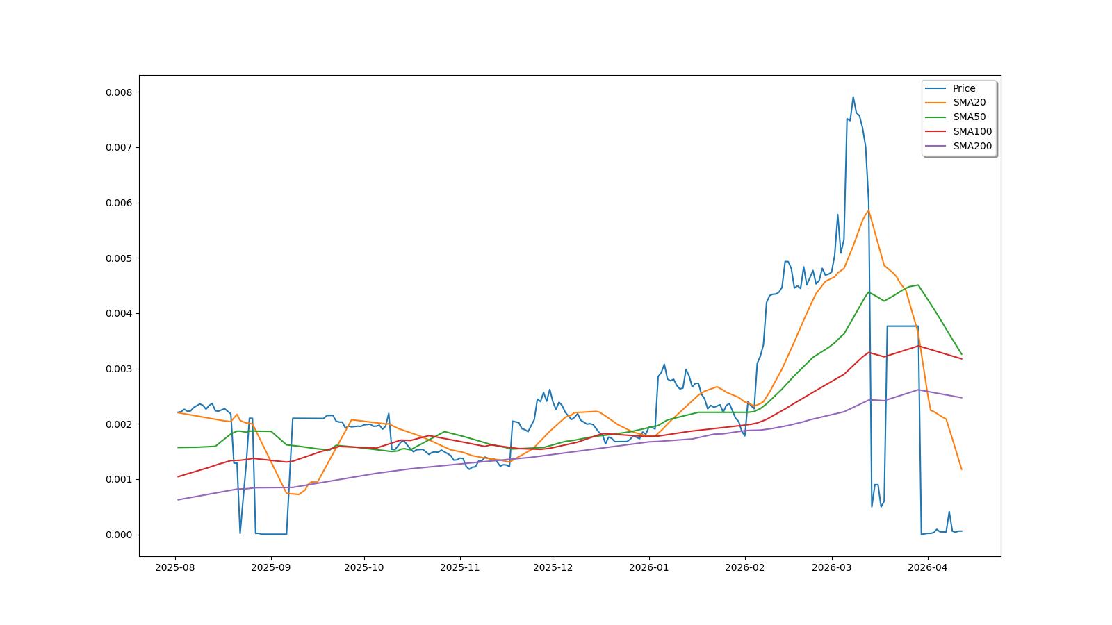 TalentIDO Simple Moving Averages