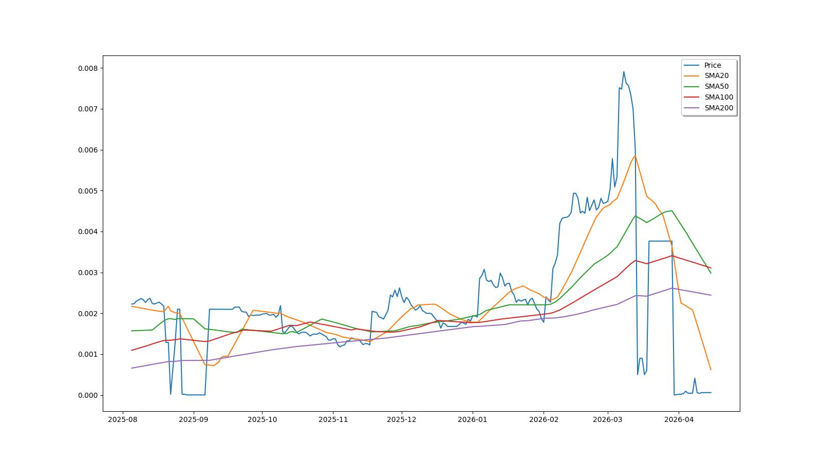 TalentIDO Simple Moving Averages