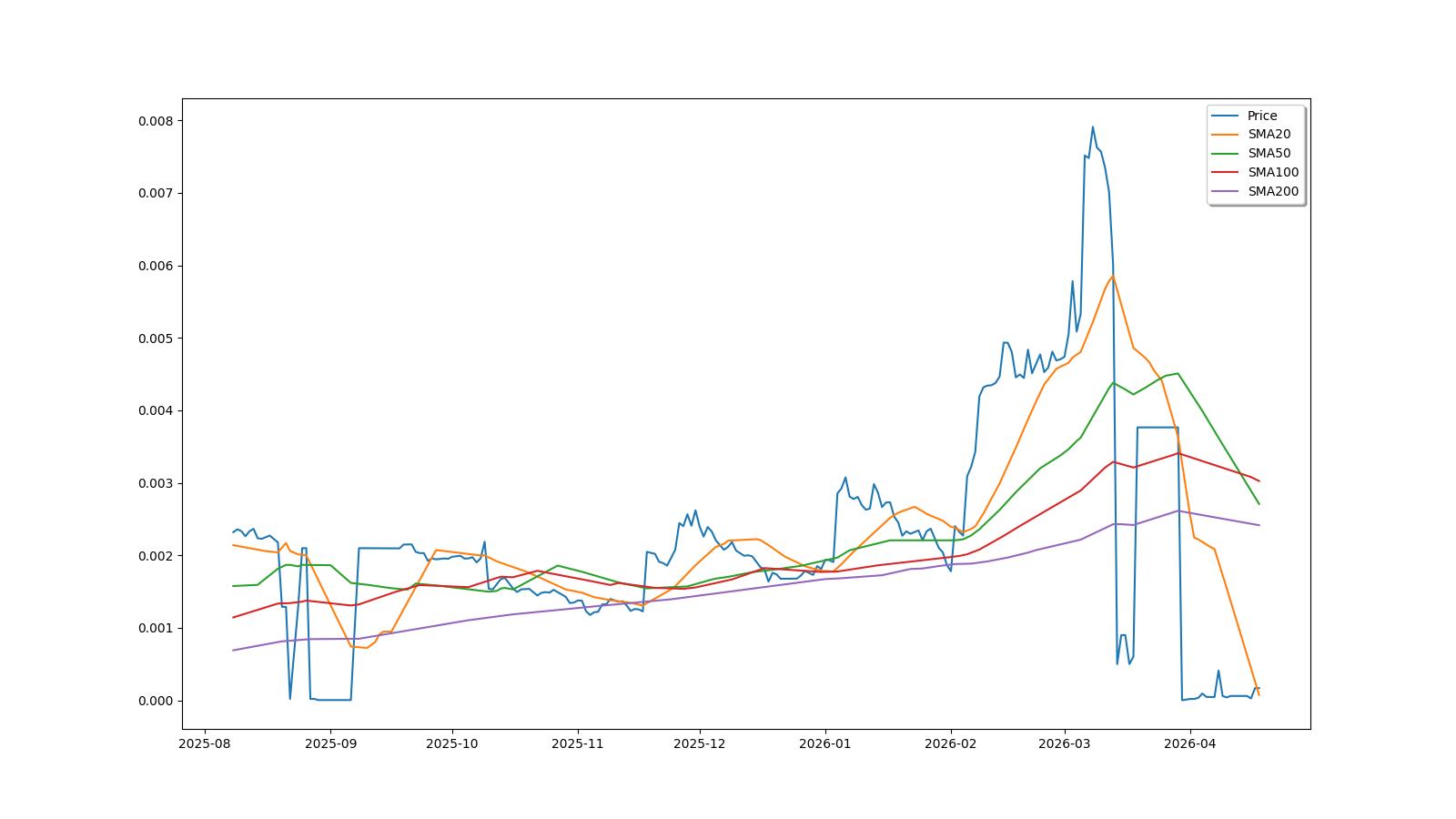 TalentIDO Simple Moving Averages