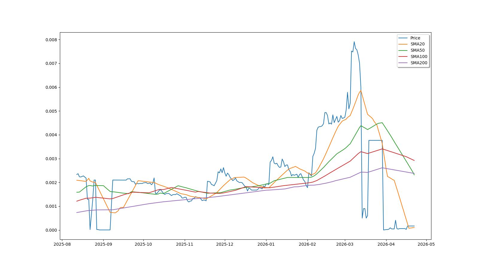 TalentIDO Simple Moving Averages