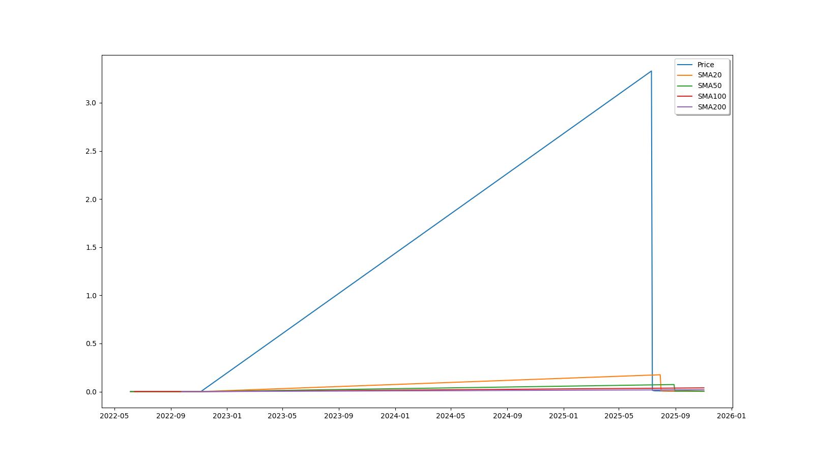 Tales Of Chain Simple Moving Averages