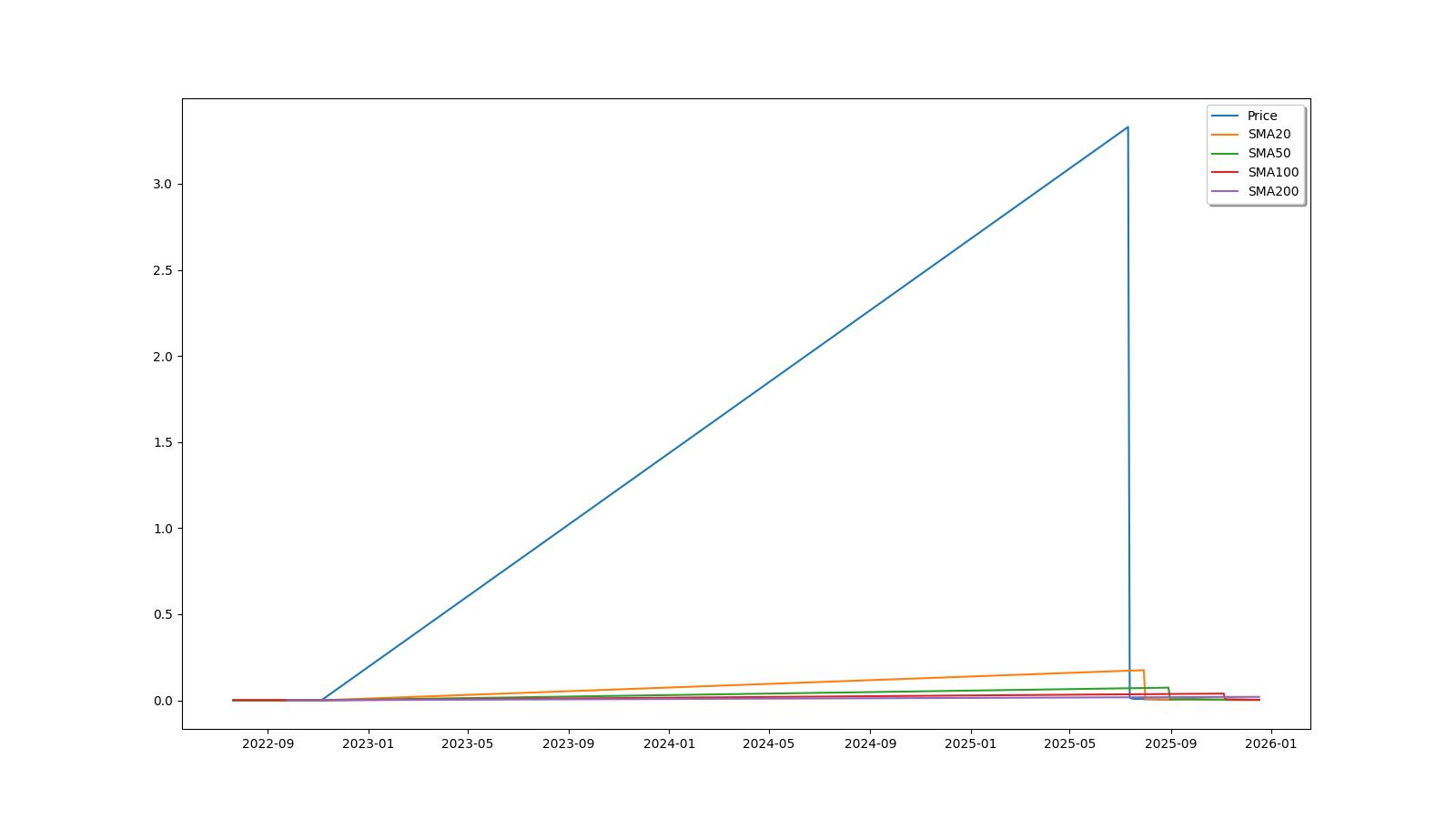 Tales Of Chain Simple Moving Averages