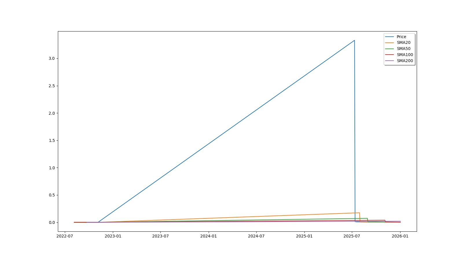 Tales Of Chain Simple Moving Averages