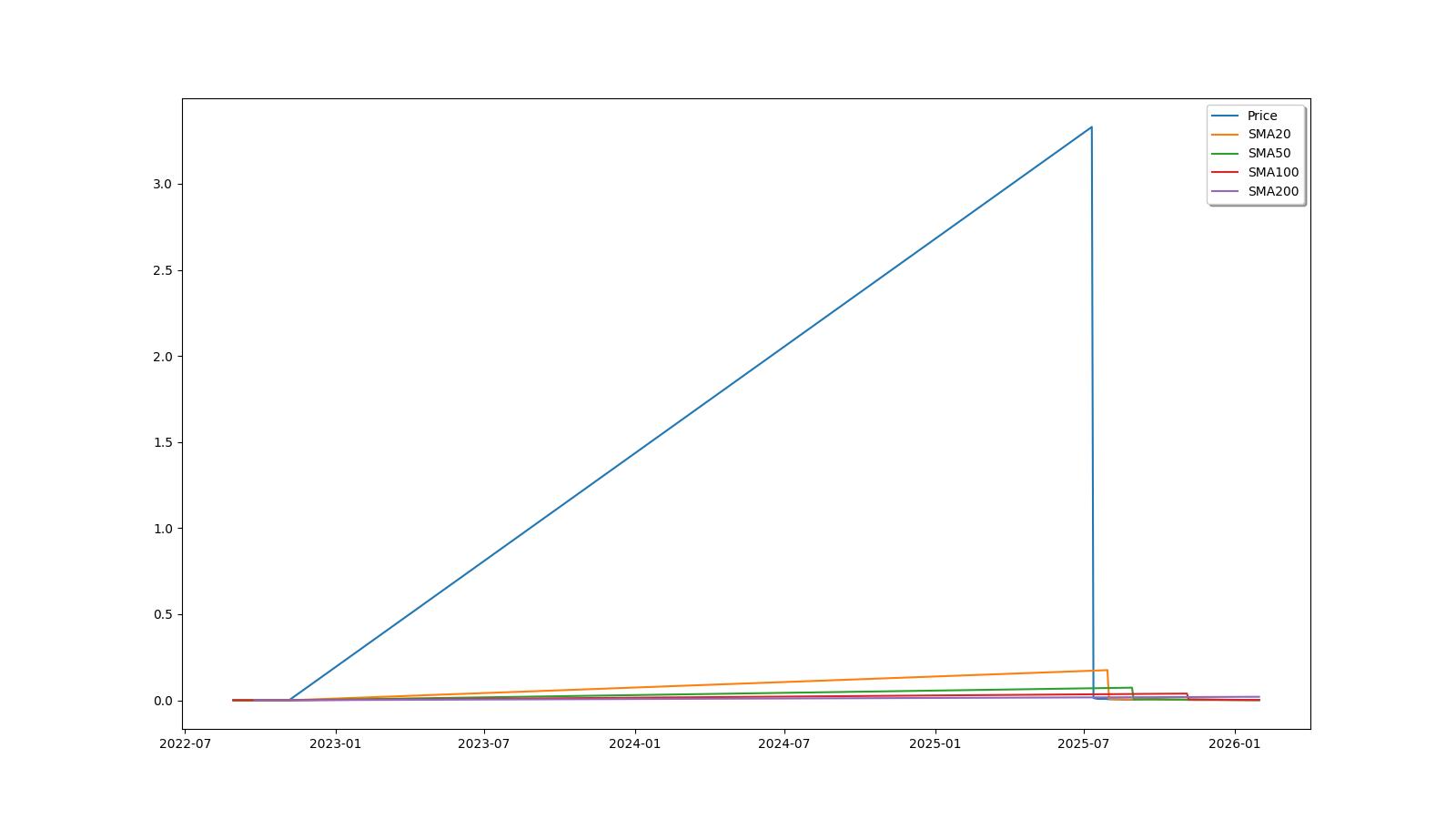 Tales Of Chain Simple Moving Averages
