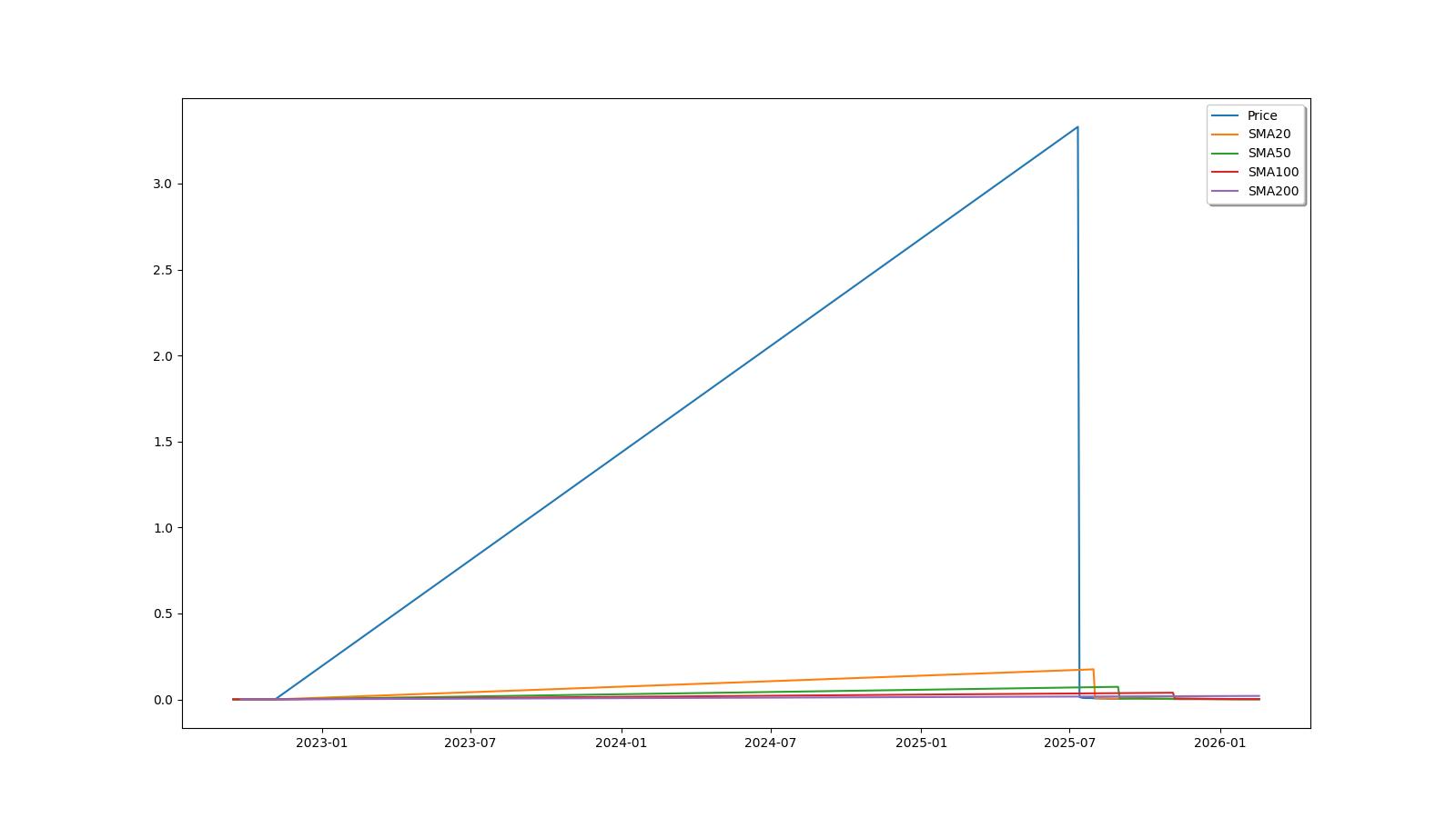 Tales Of Chain Simple Moving Averages