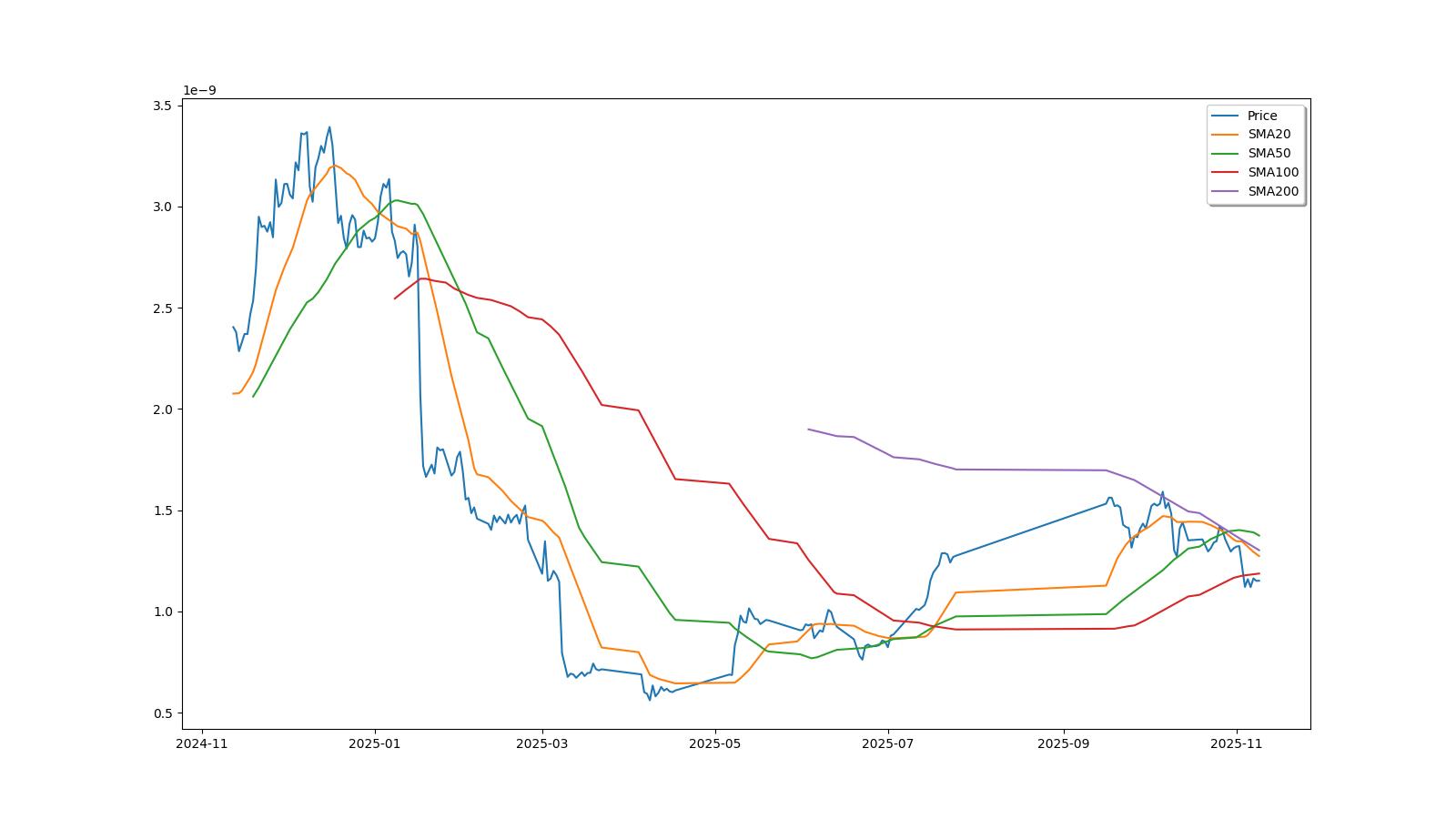 Tales of Pepe Simple Moving Averages