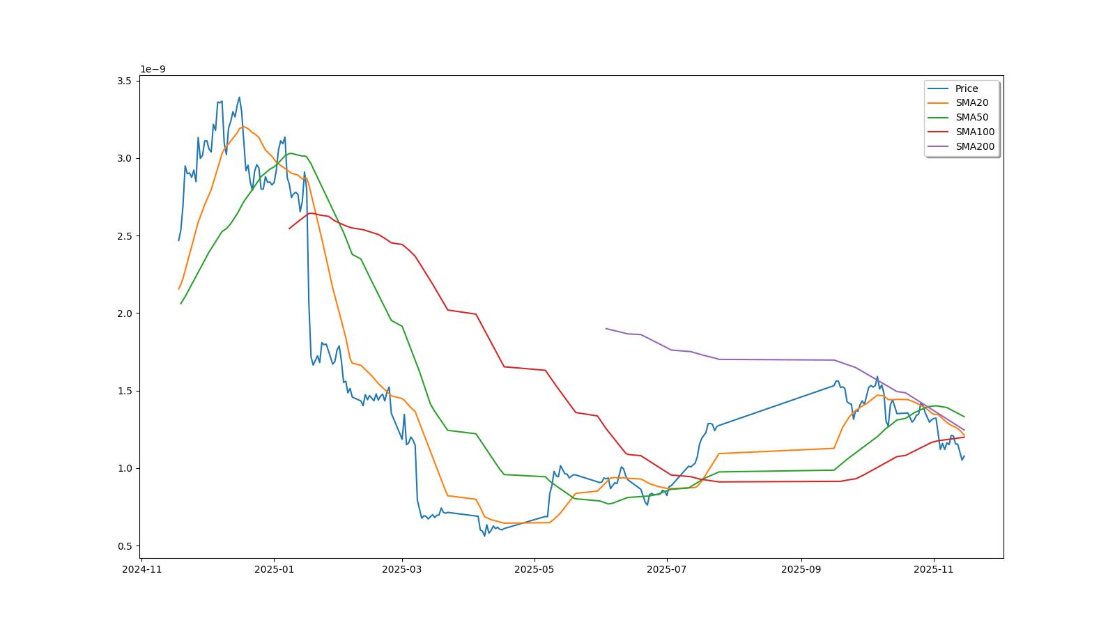 Tales of Pepe Simple Moving Averages